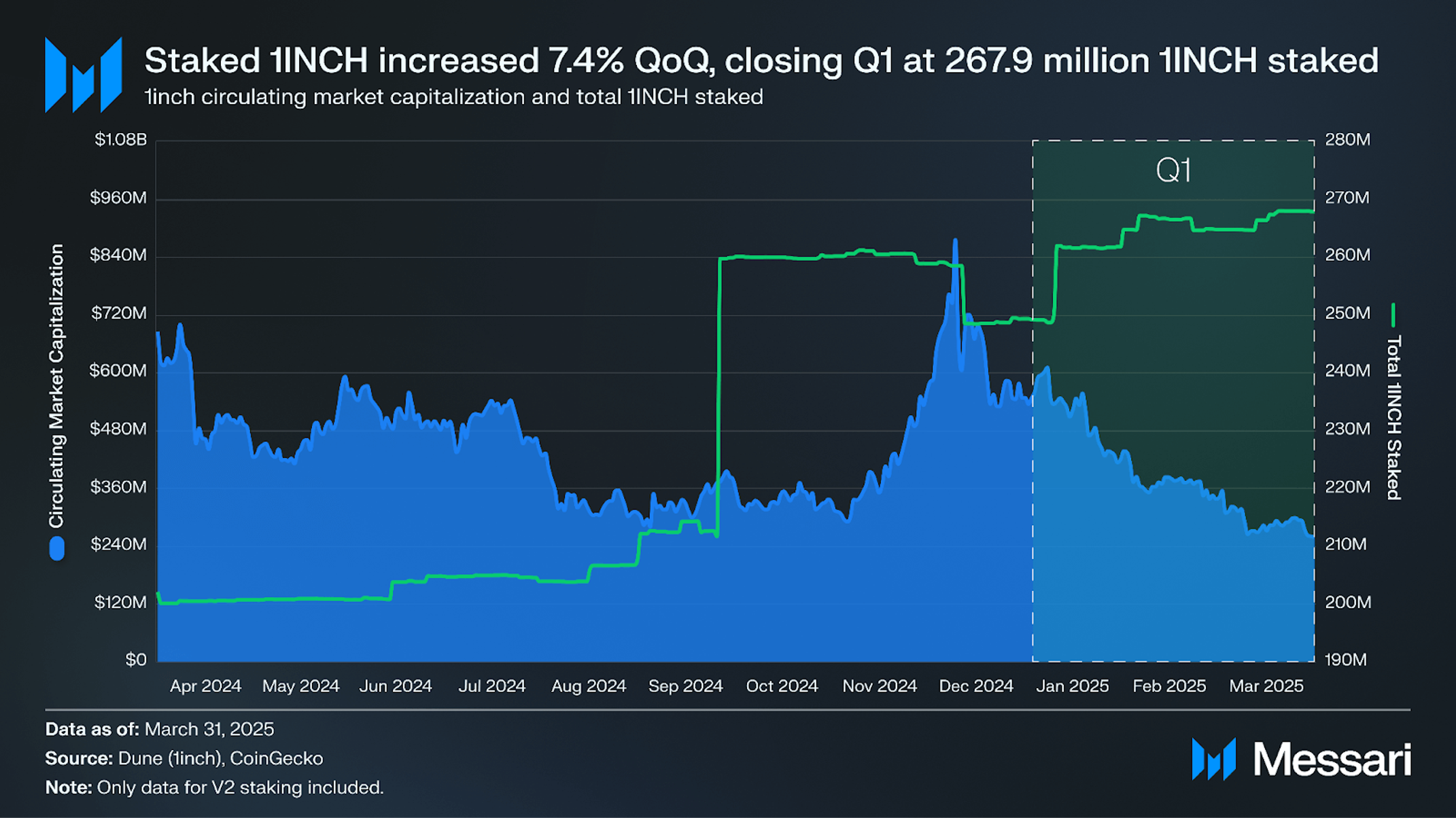 State of 1inch Q1 2025 | Messari