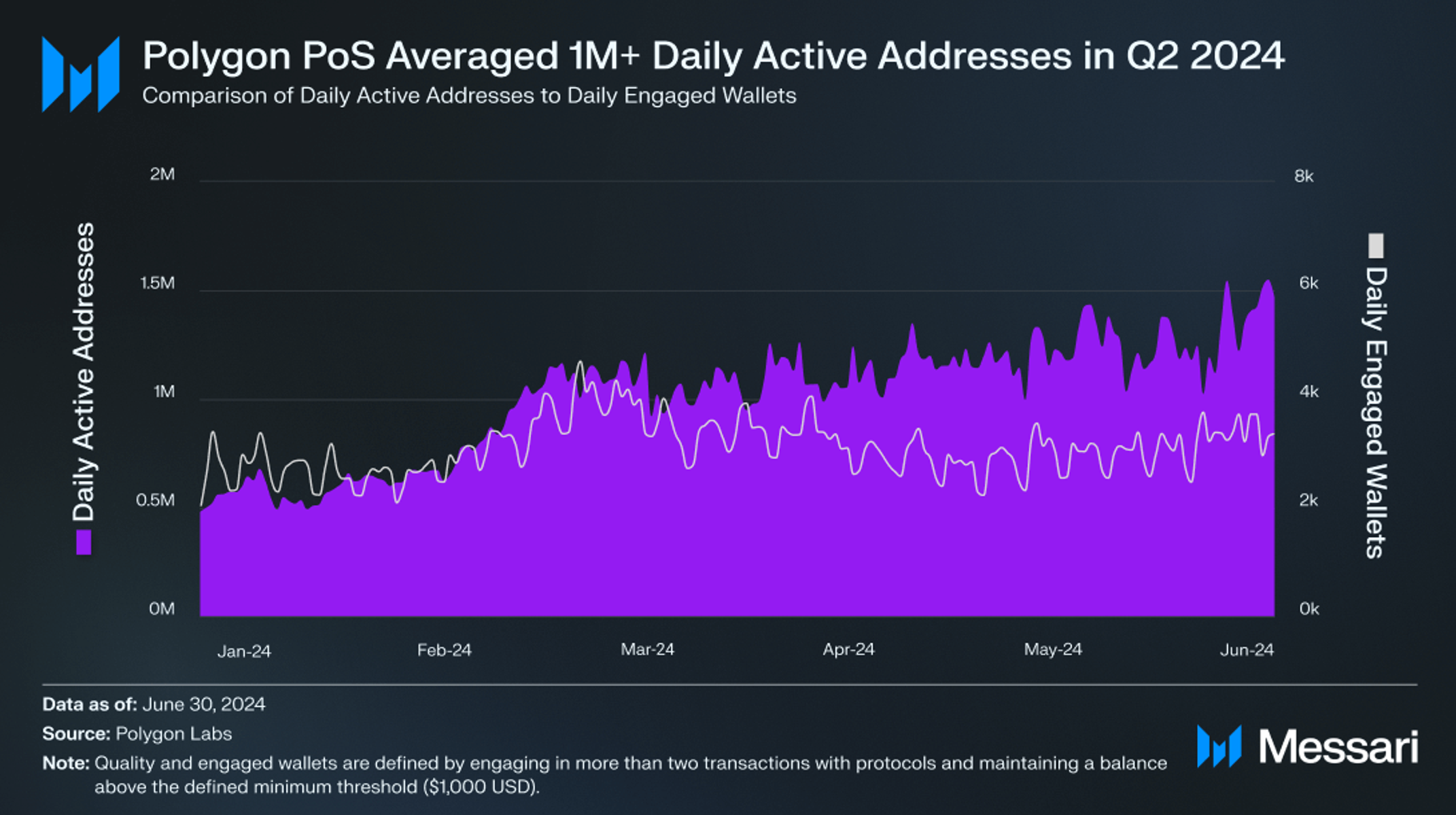 Polygon Ecosystem Overview | Messari
