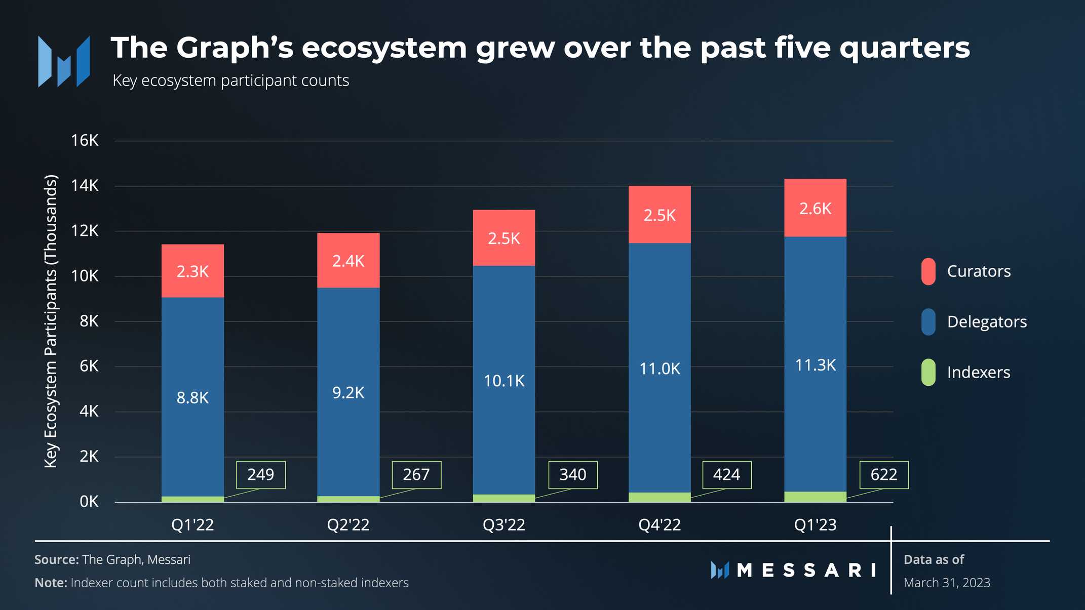 State of The Graph Q1 2023 | Messari