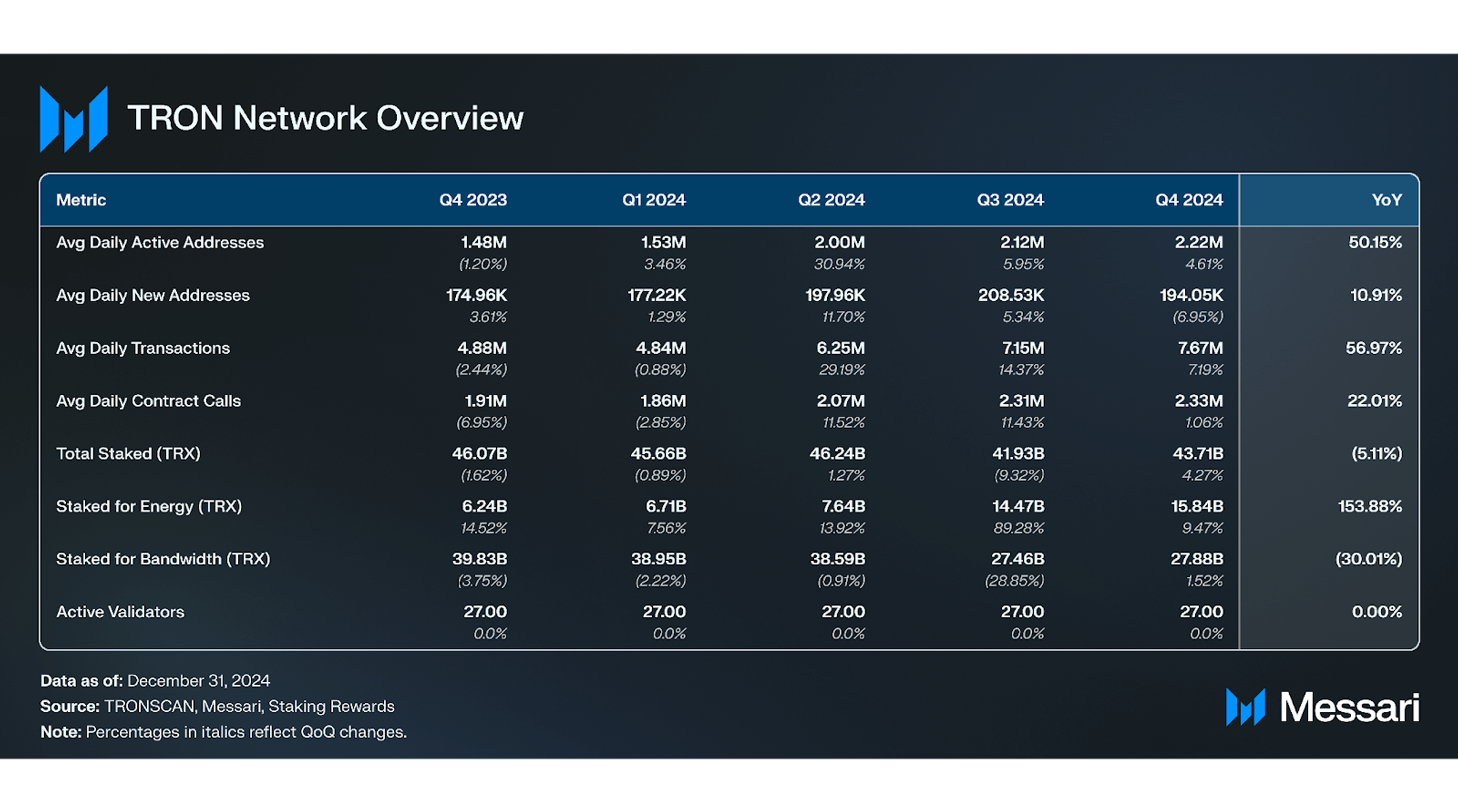 State of TRON Q4 2024 | Messari