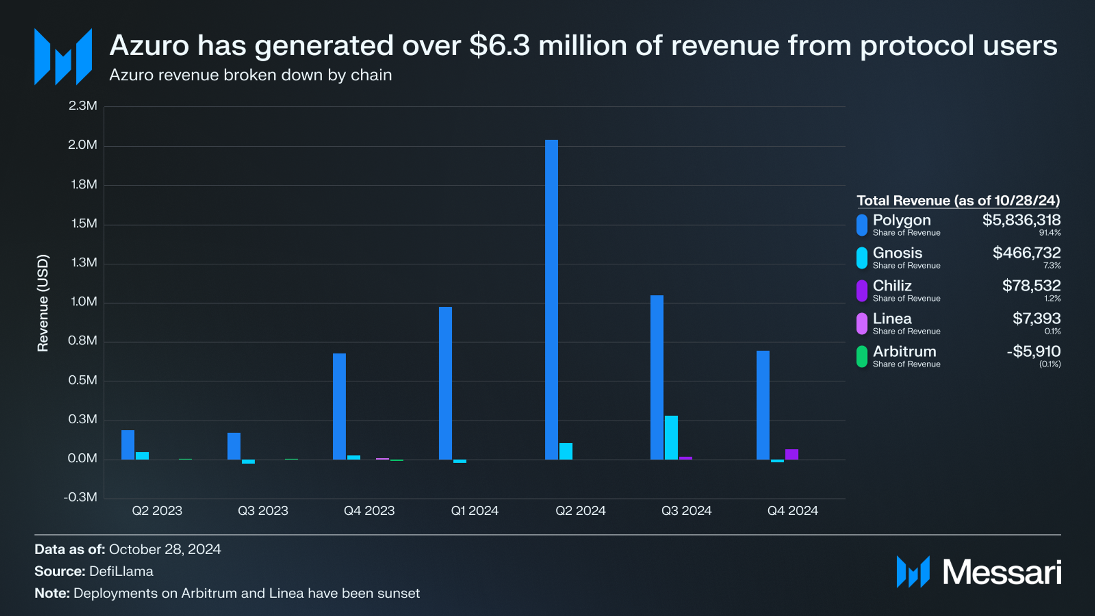Understanding Azuro: A Comprehensive Overview | Messari