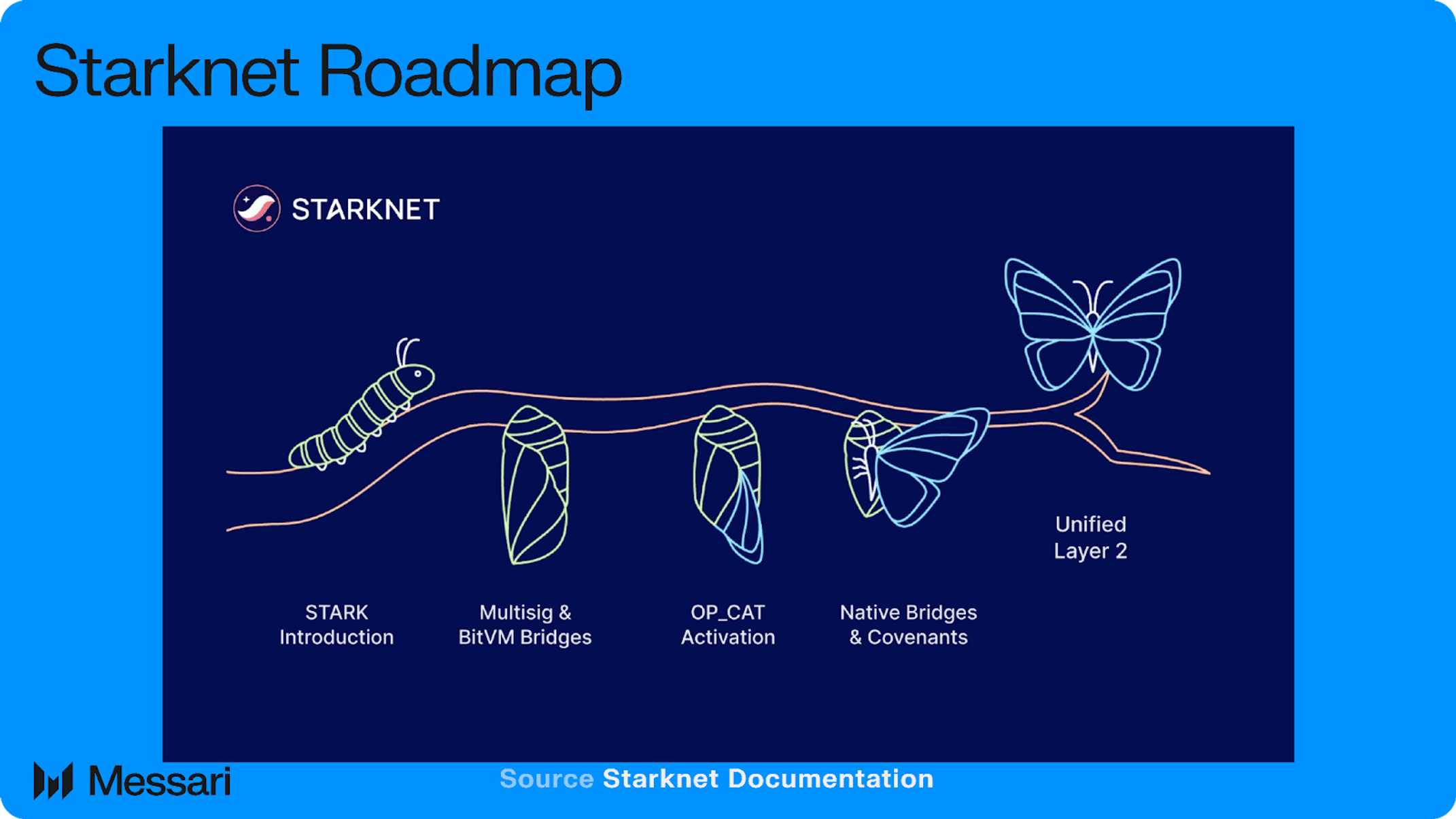 Understanding Starknet | Messari