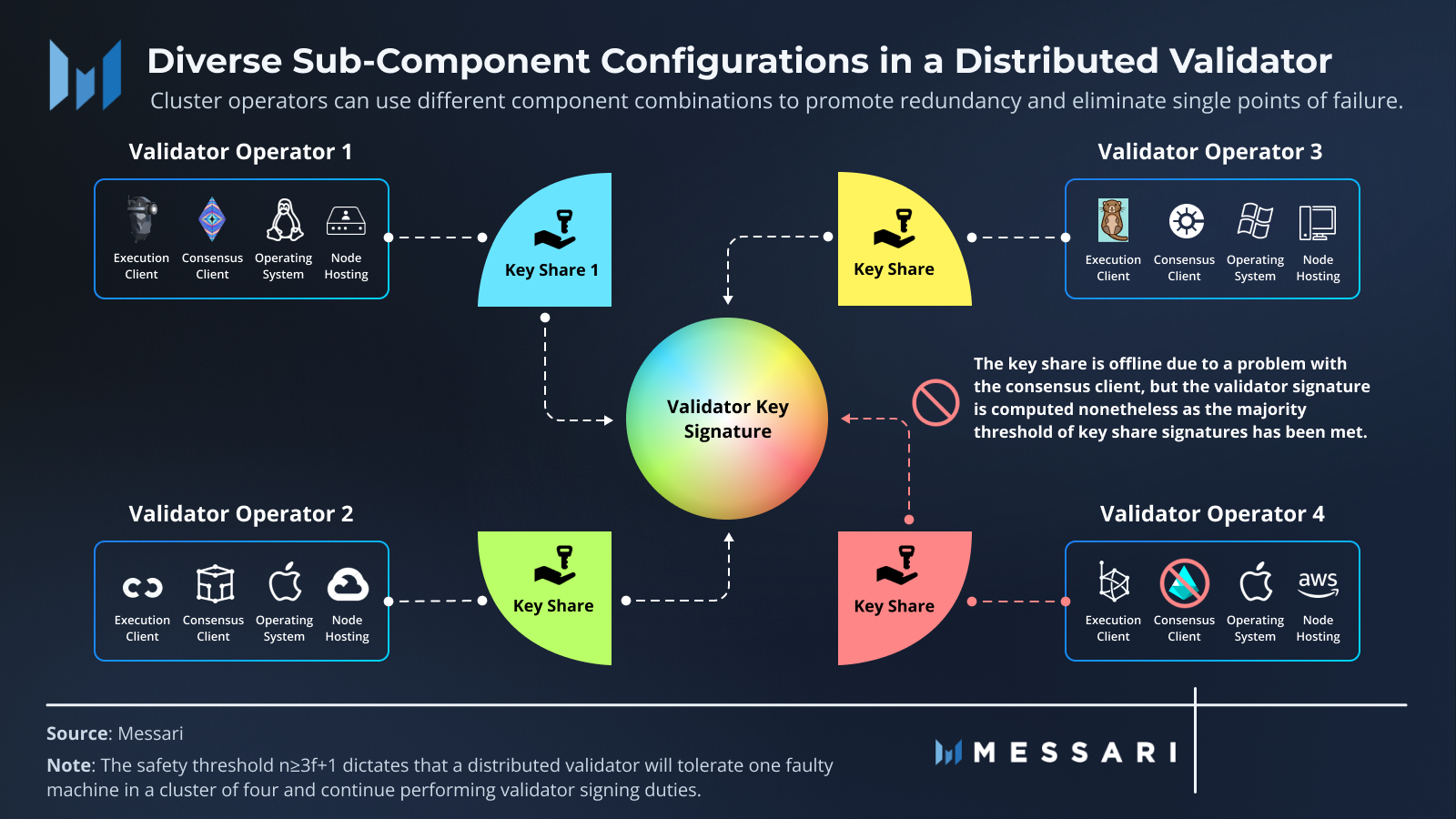 Enhancing Ethereum’s Resilience With Distributed Validator Technology | Messari