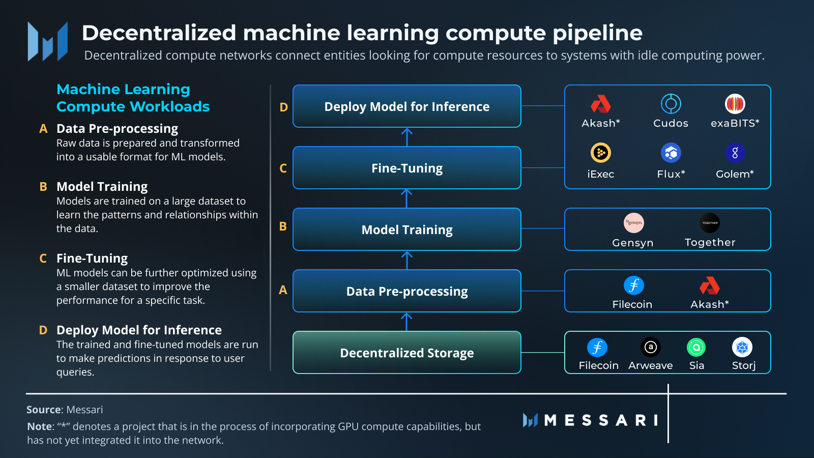 Decentralizing Machine Learning | Messari