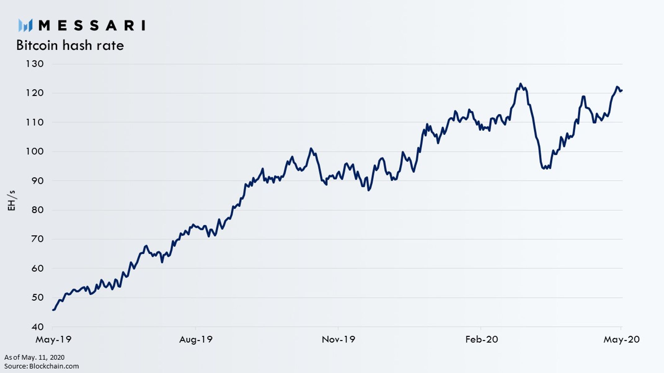 Bitcoin hash rate falls after halving | Messari