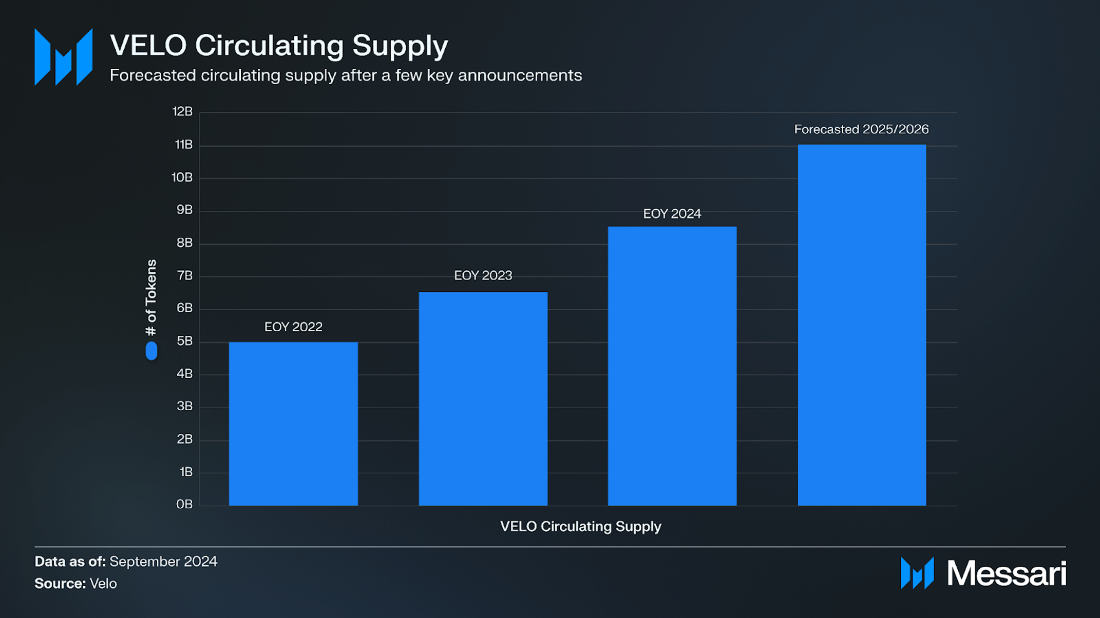 Understanding Velo: A Comprehensive Overview | Messari