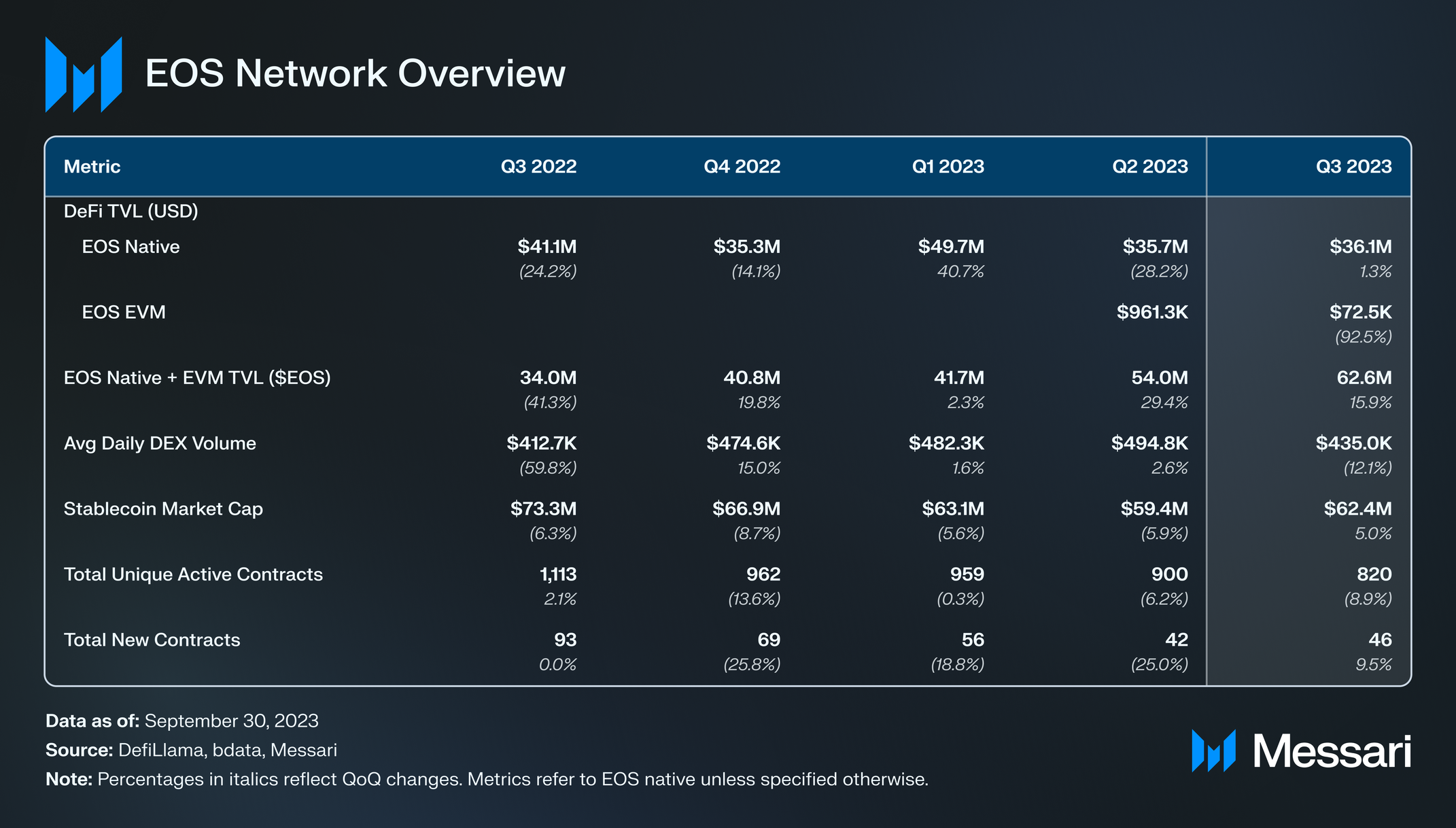 State of EOS Q3 2023 | Messari