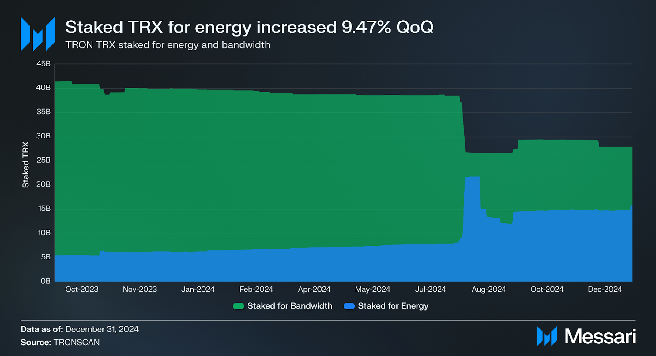 State of TRON Q4 2024 | Messari