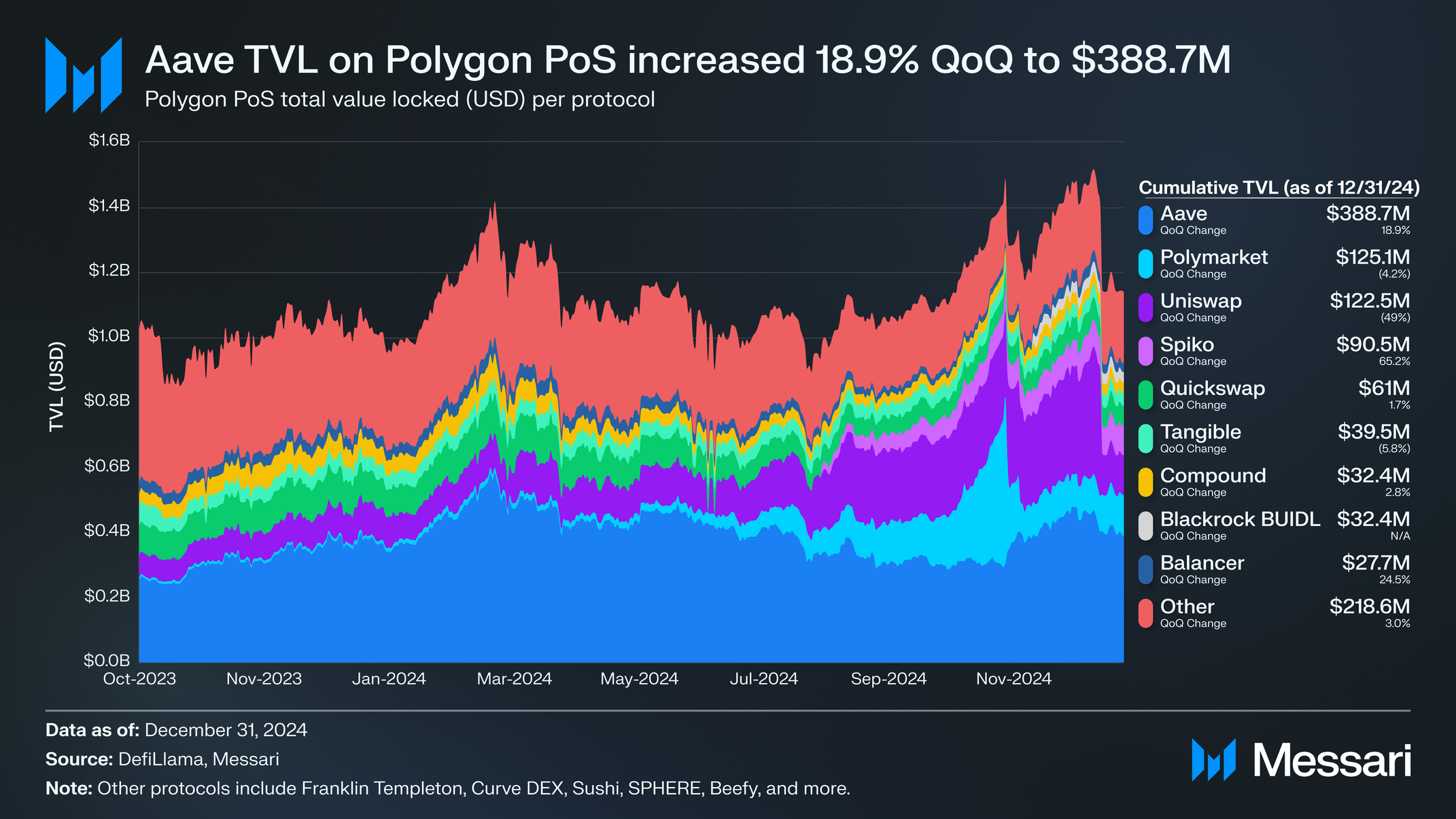State of Polygon Q4 2024 | Messari