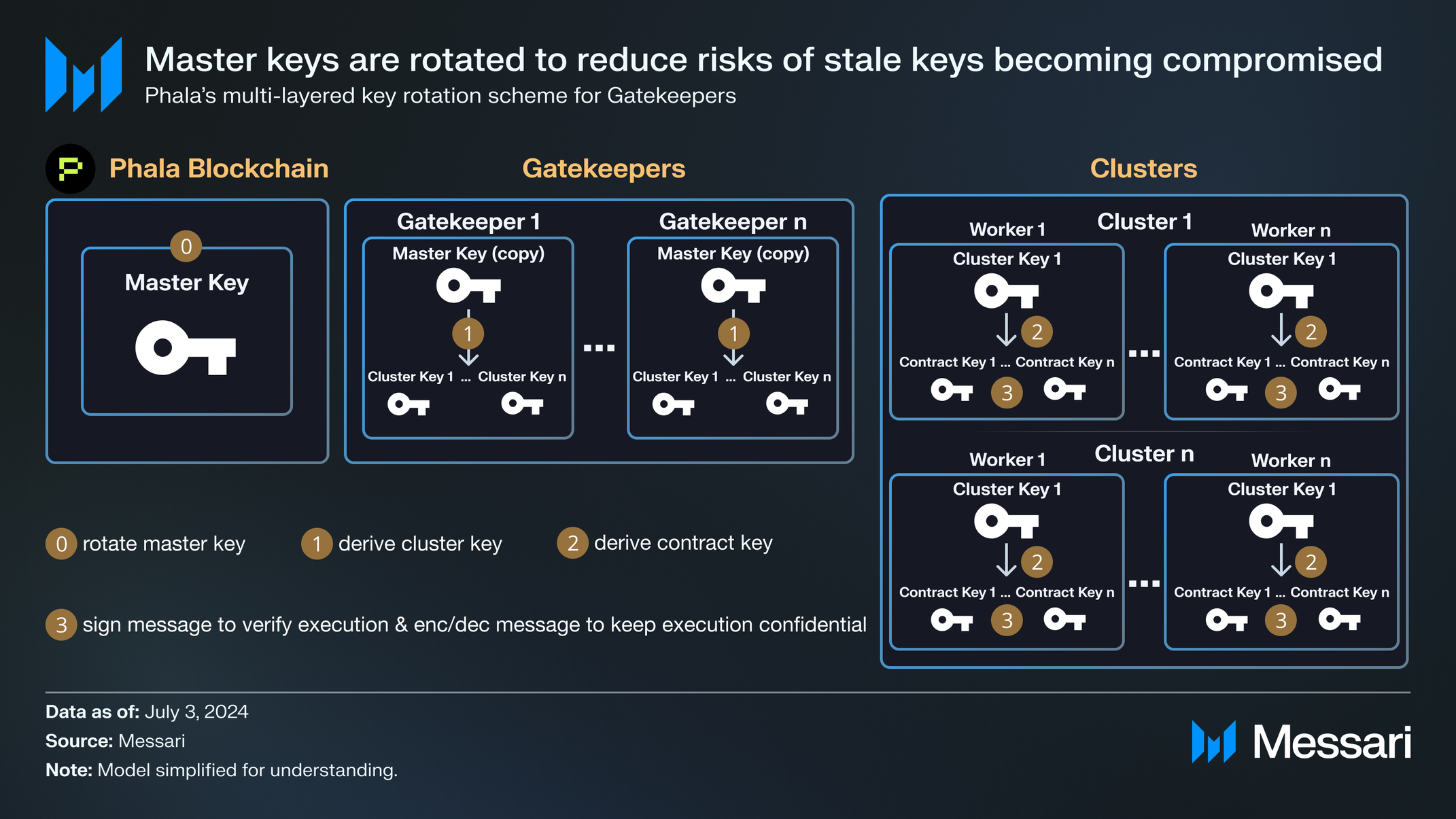 Understanding Phala Network: A Comprehensive Overview | Messari