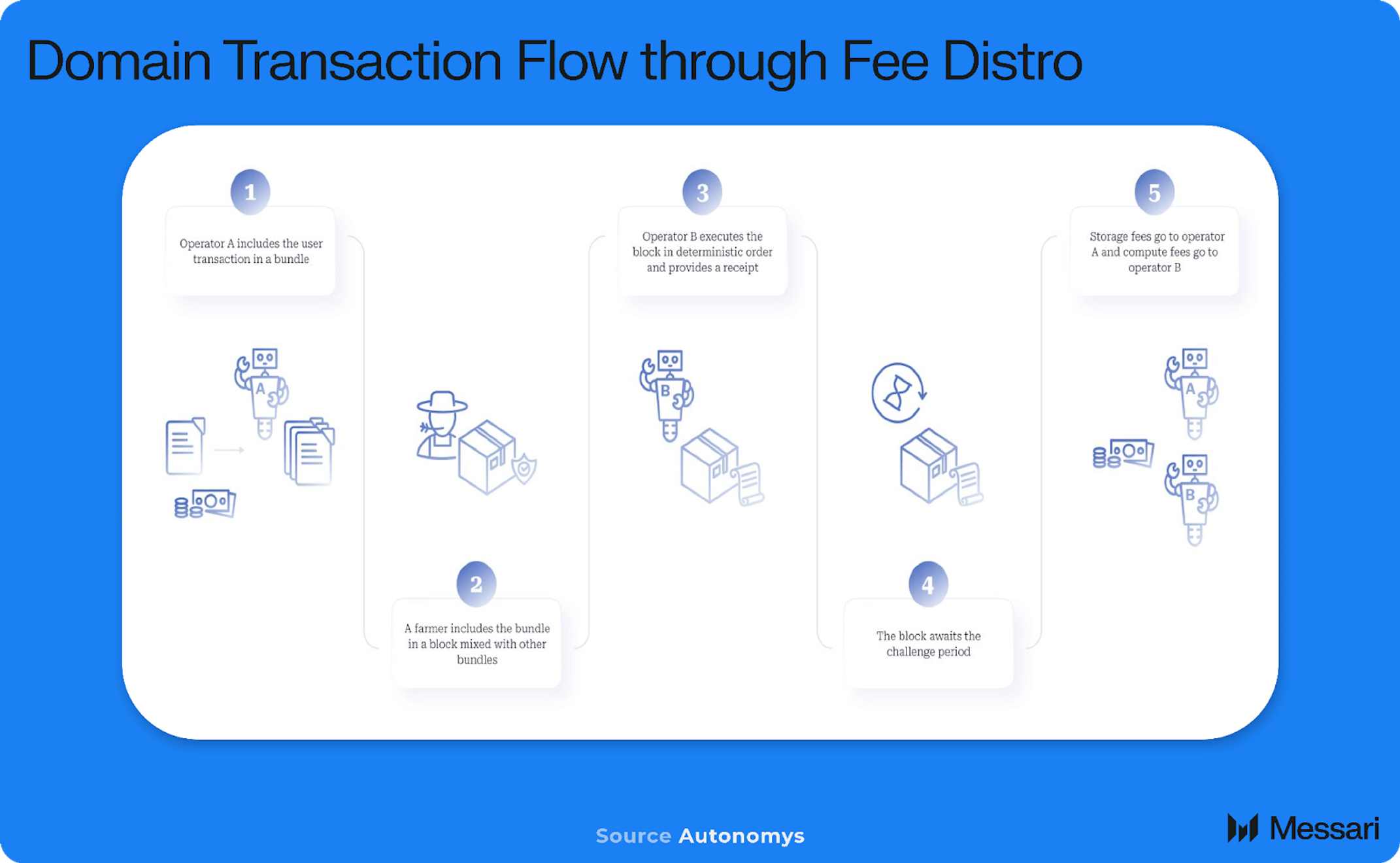 Understanding Autonomys Network: A Comprehensive Overview | Messari