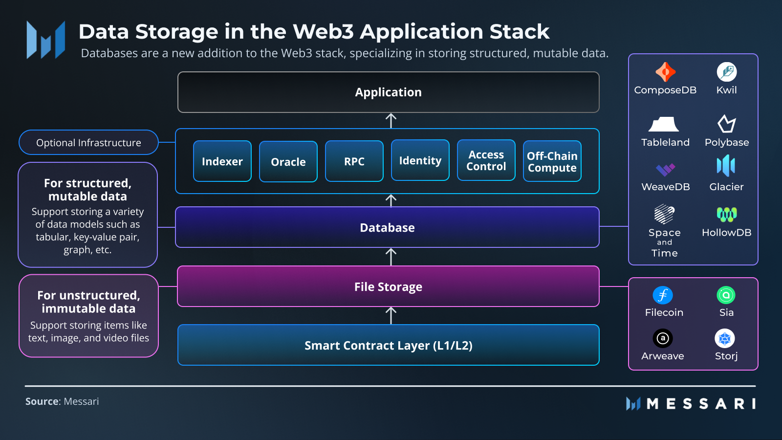 Decentralized Databases: The Missing Piece of Web3 | Messari