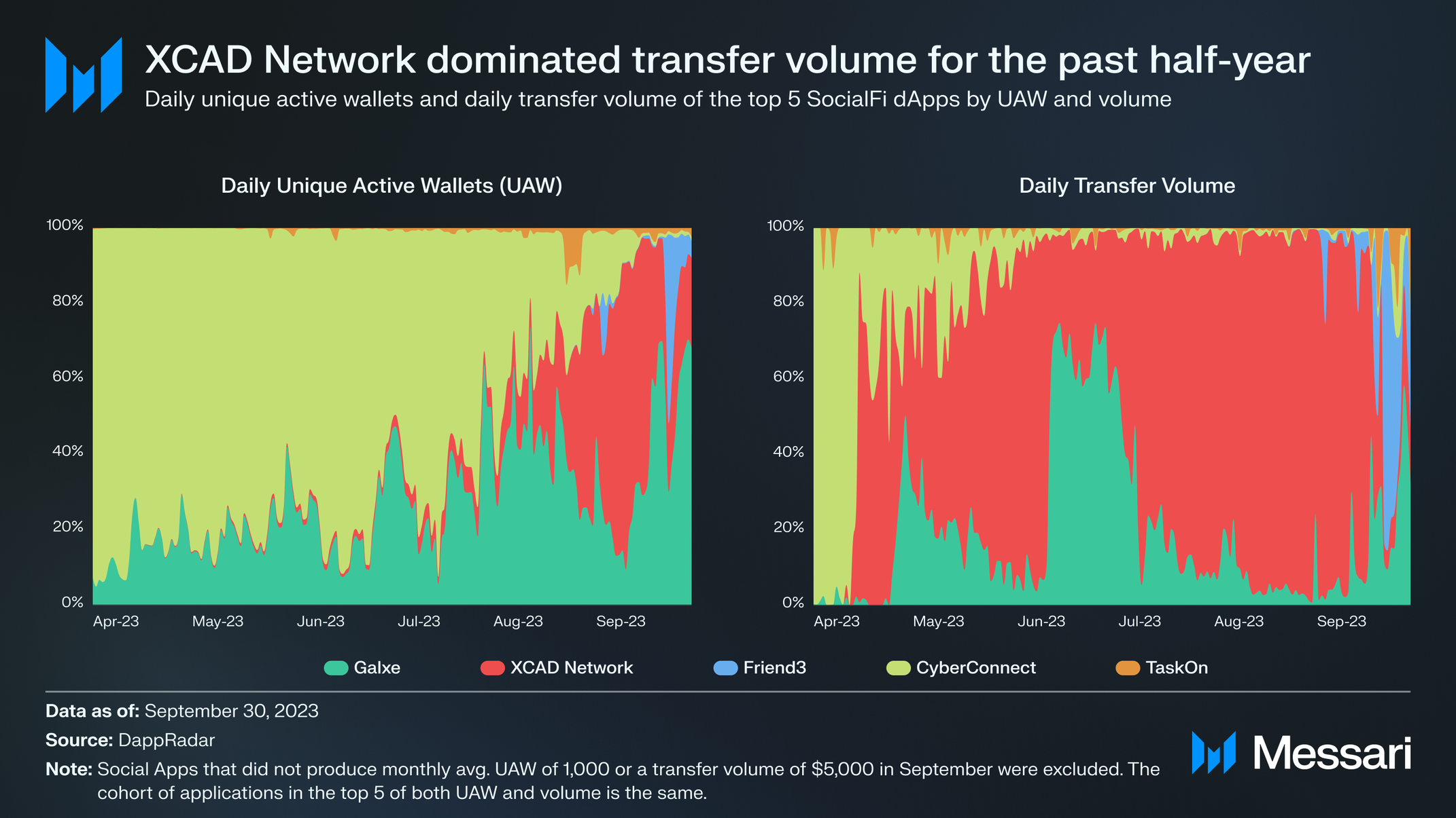 BNB Chain Ecosystem Analysis | Messari