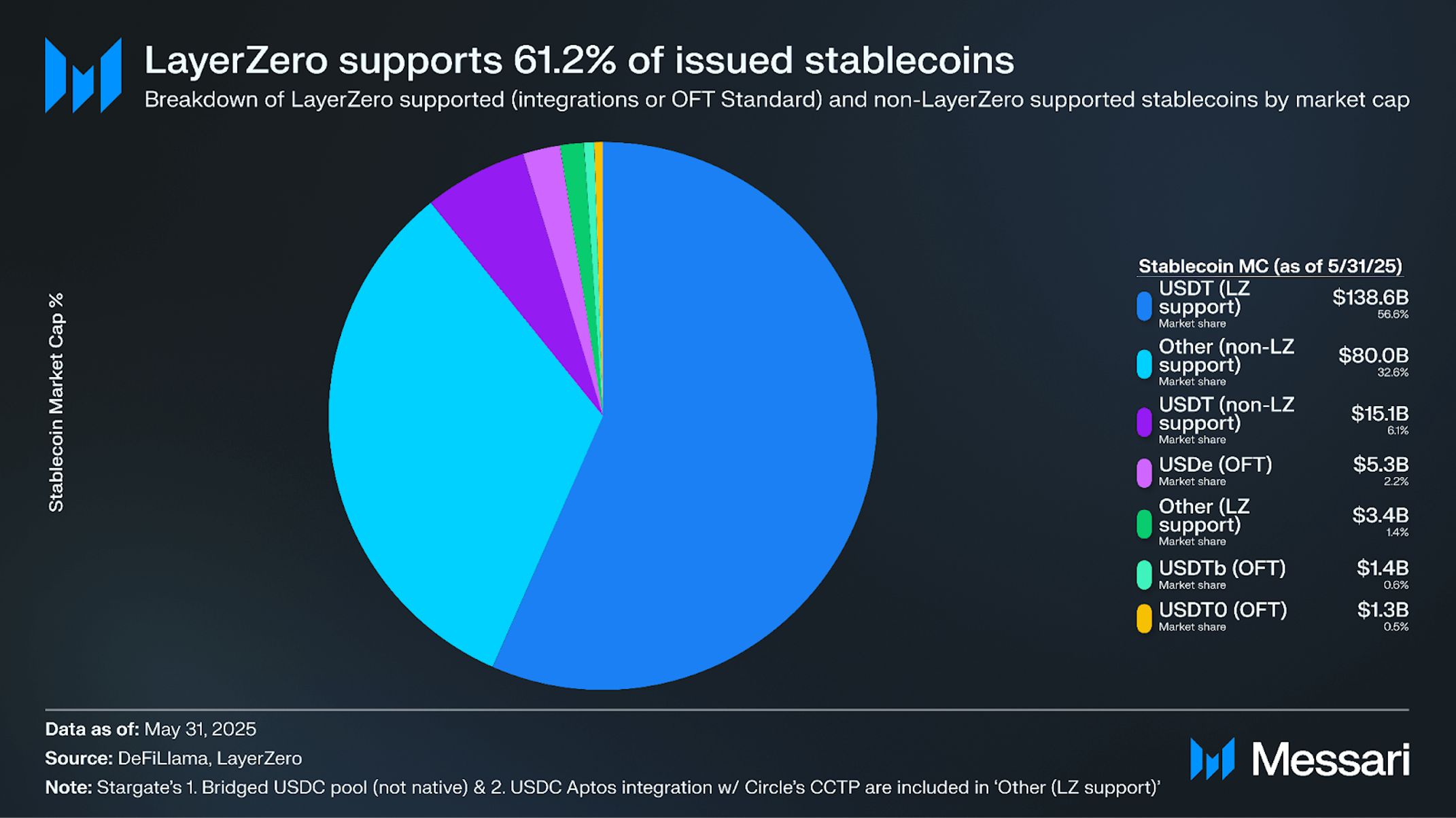 LayerZero: Scaling Stablecoin Issuers with the OFT Standard | Messari