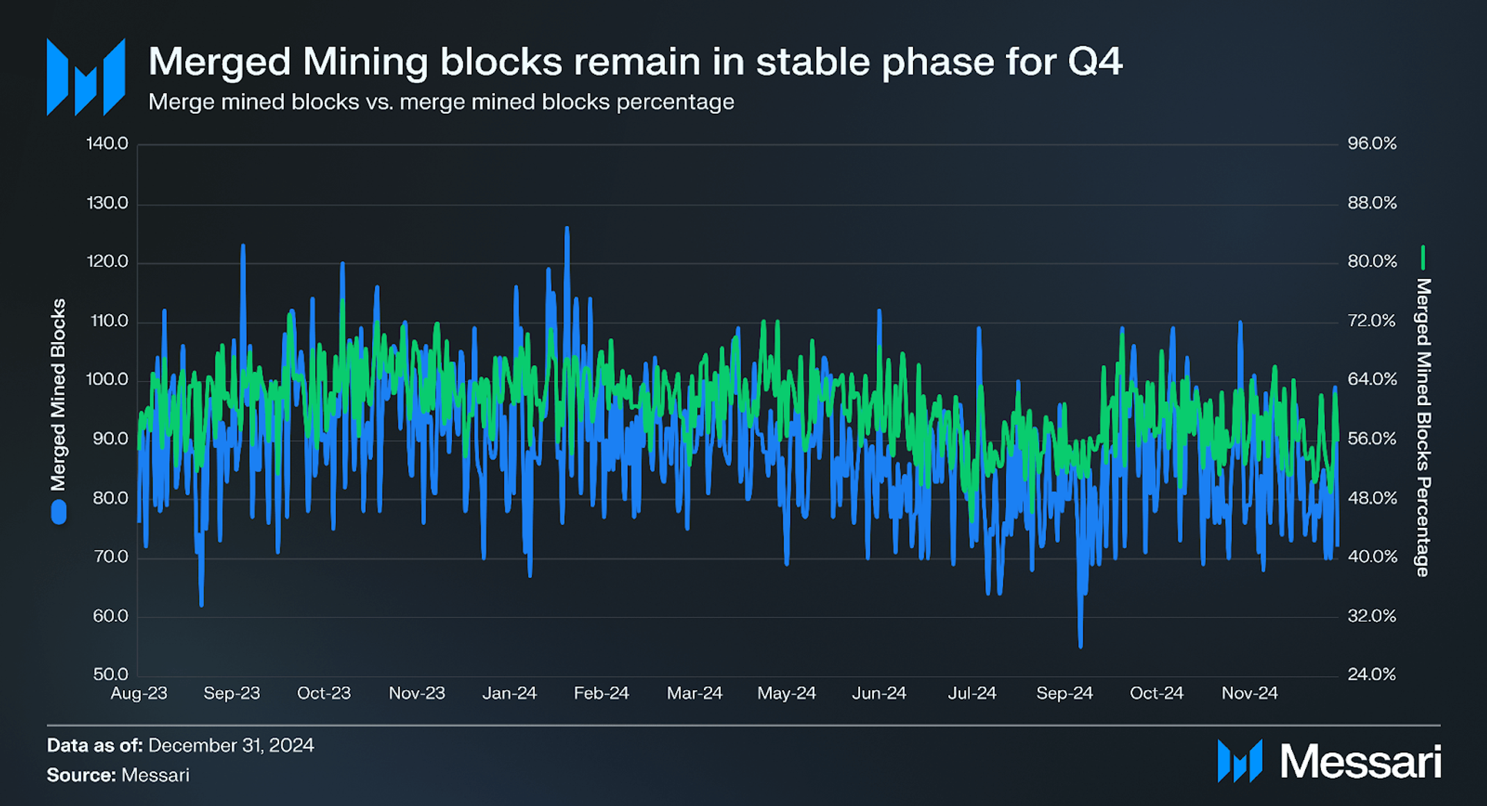 State of Rootstock Q4 2024 | Messari