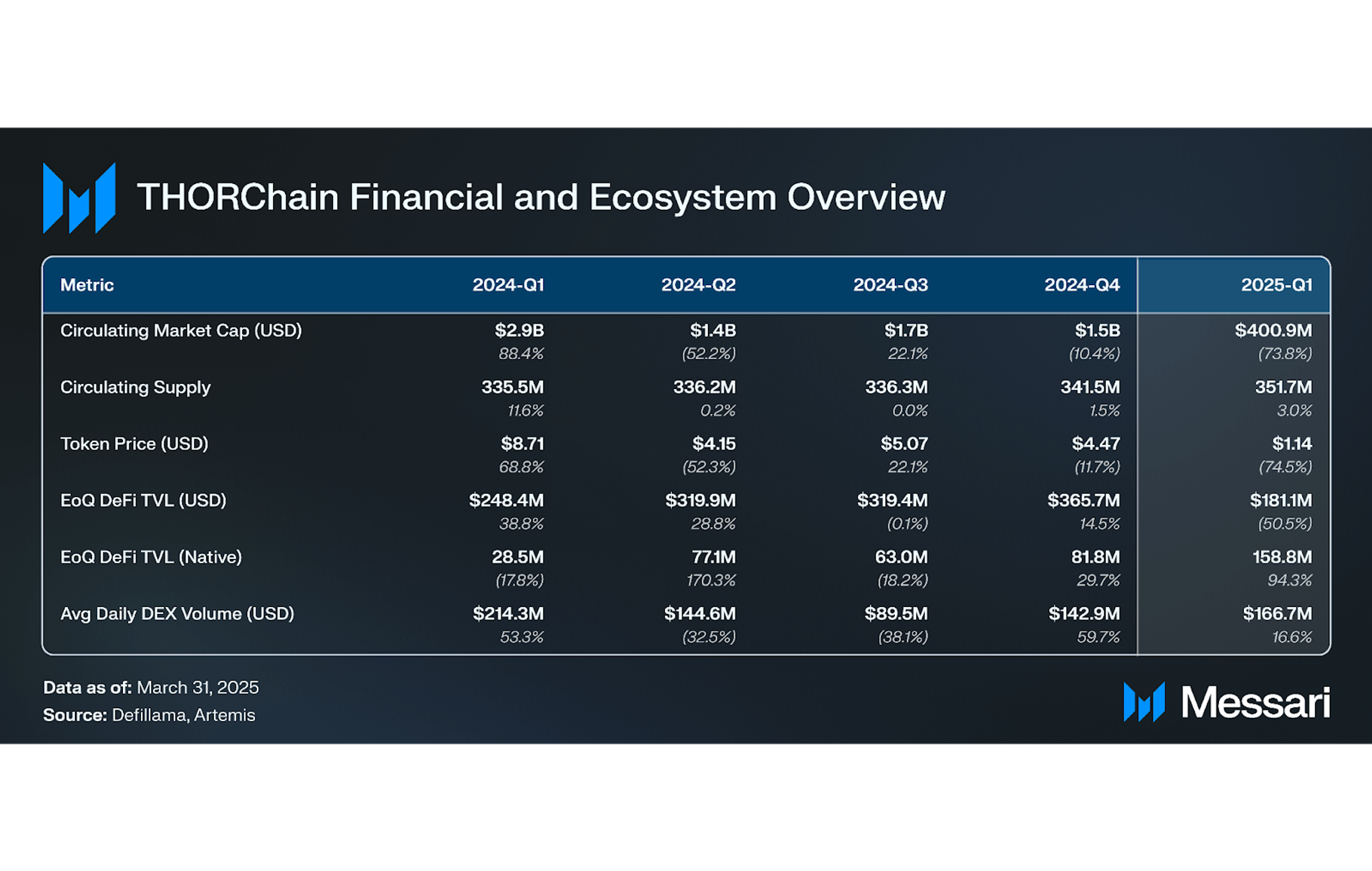 THORChain Q1 2025 Brief | Messari