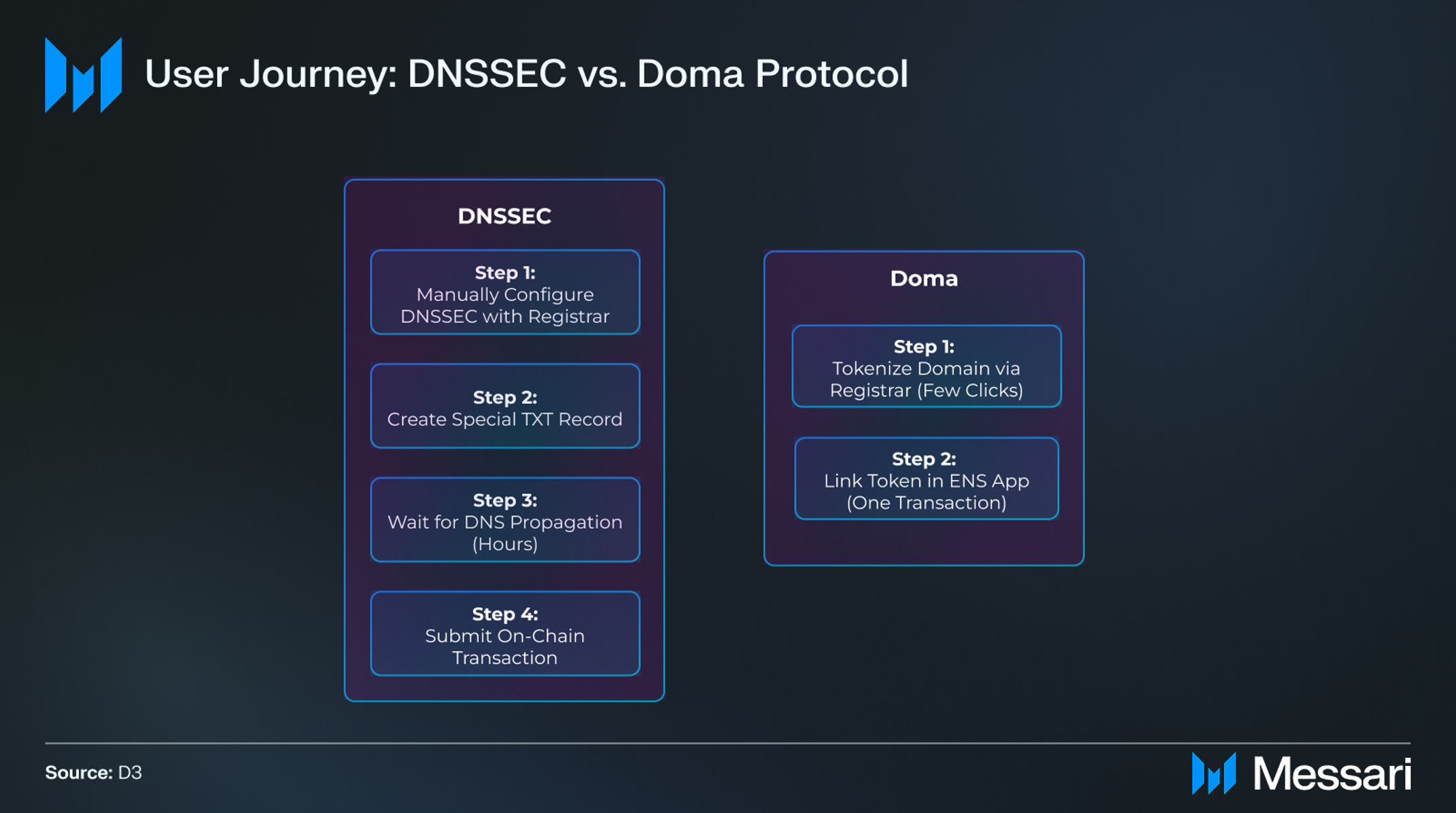 D3: Bridging Domains to Web3 | Messari