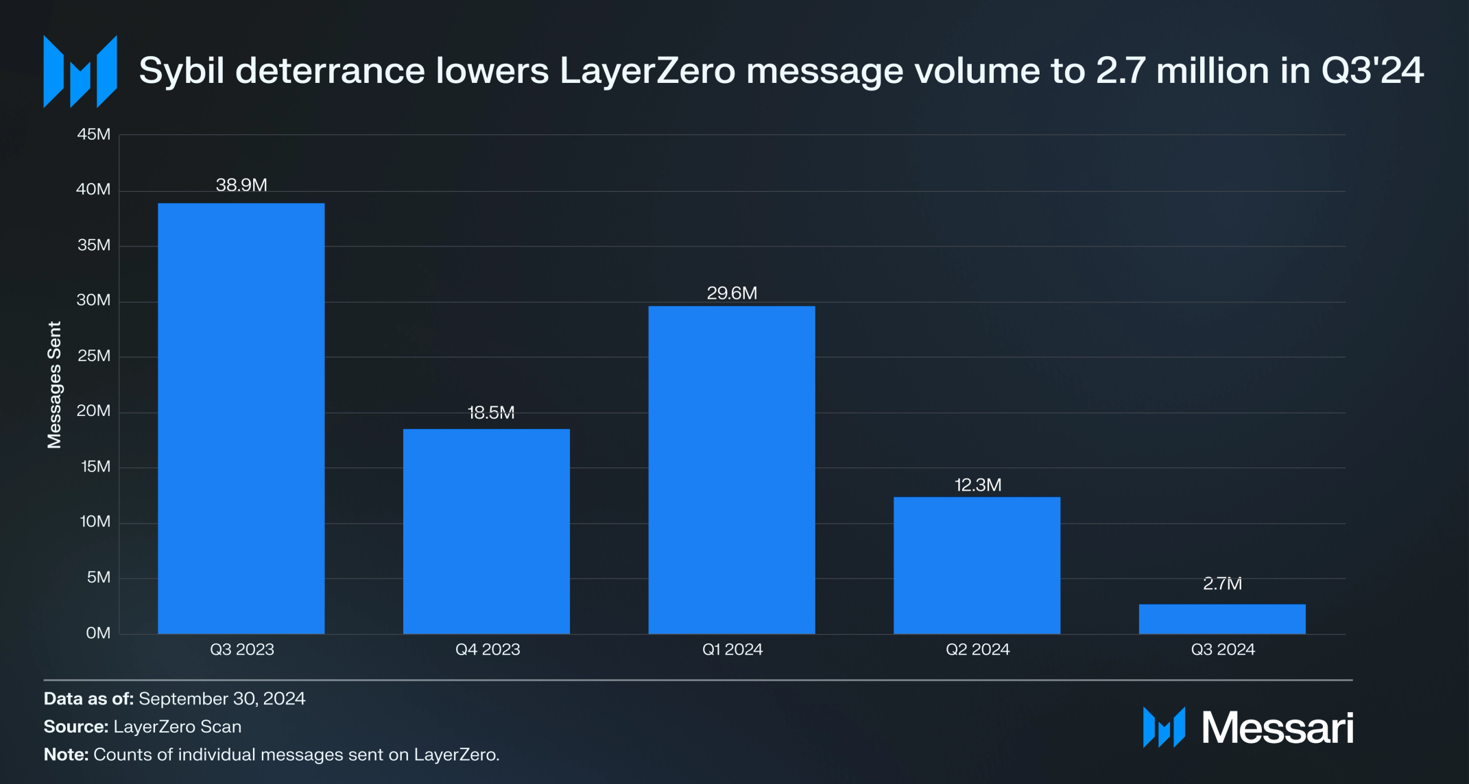 State of LayerZero Q3 2024 | Messari