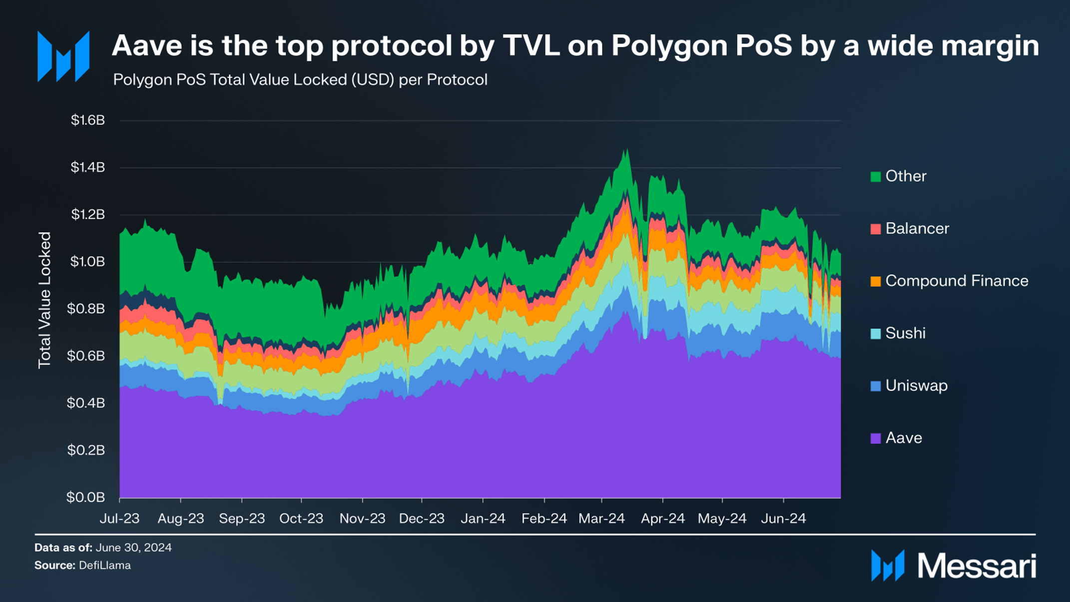 State of Polygon Q2 2024 | Messari