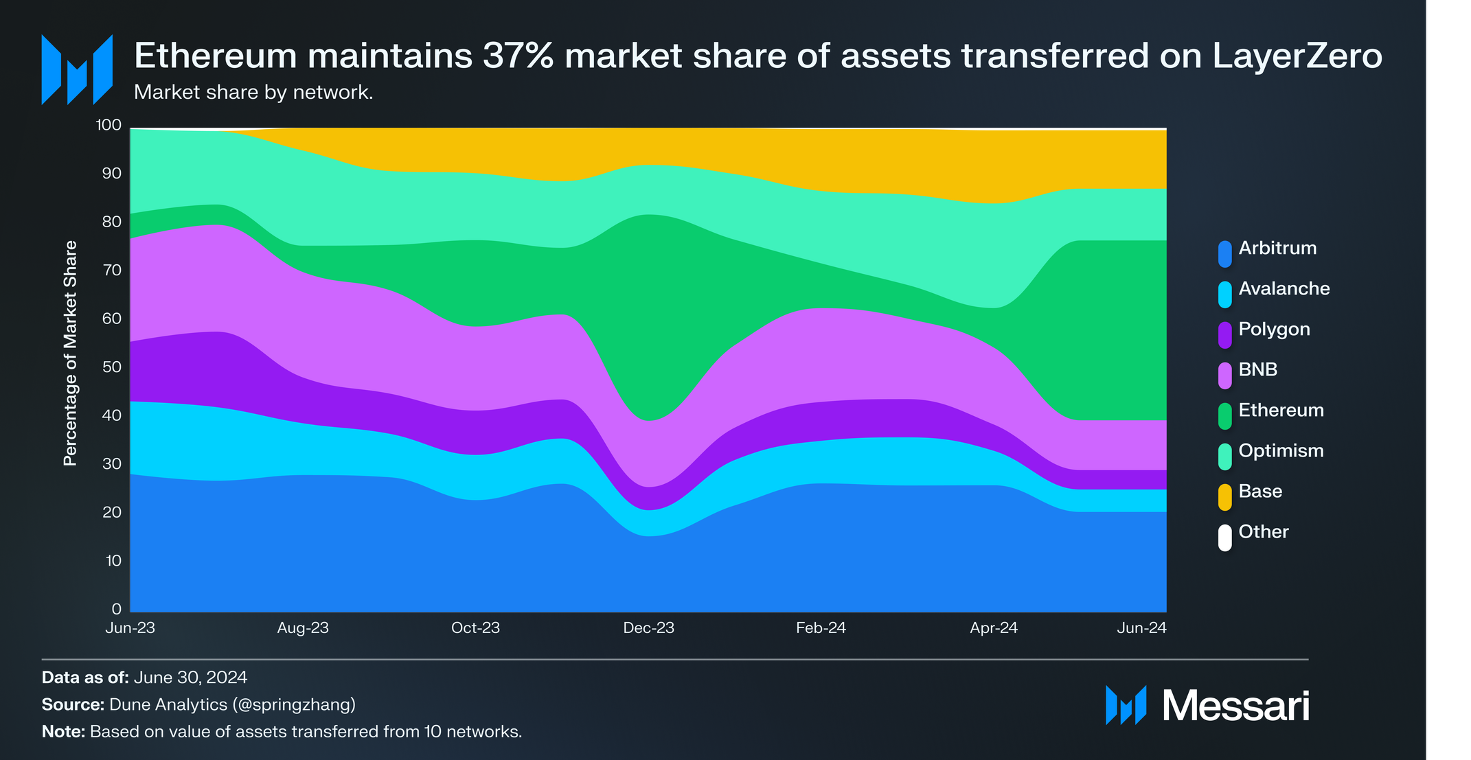 Understanding LayerZero: A Comprehensive Overview | Messari