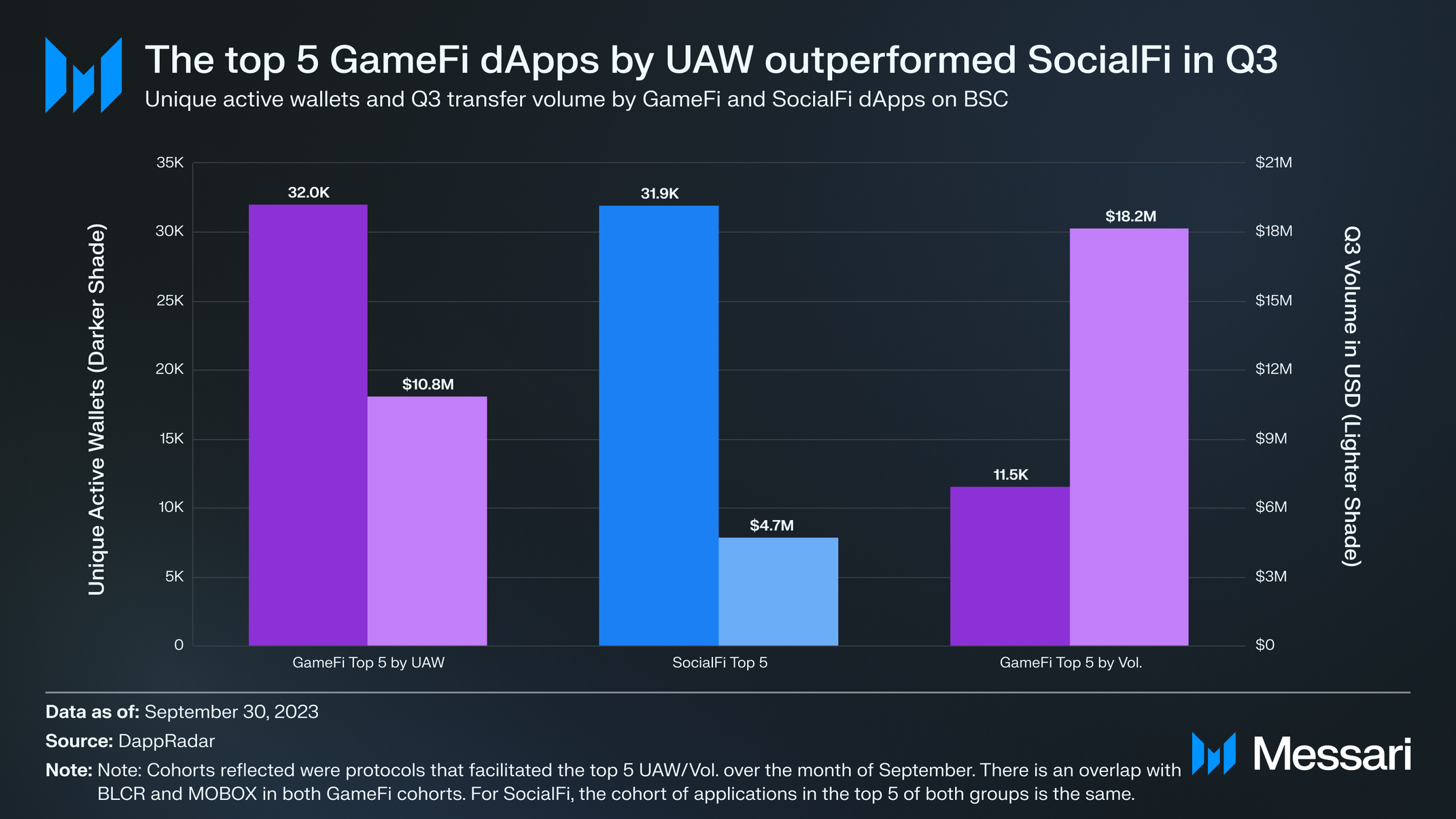 BNB Chain Ecosystem Analysis | Messari