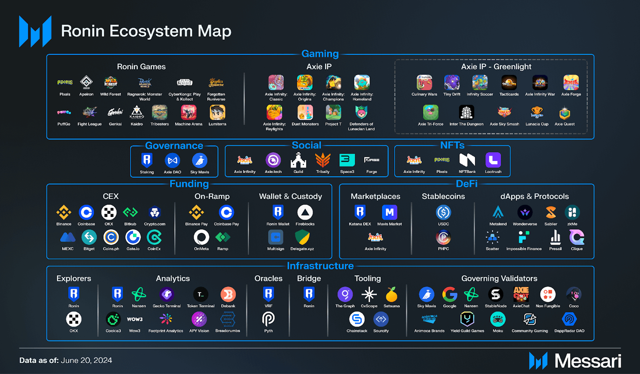 Understanding Ronin: A Comprehensive Overview | Messari