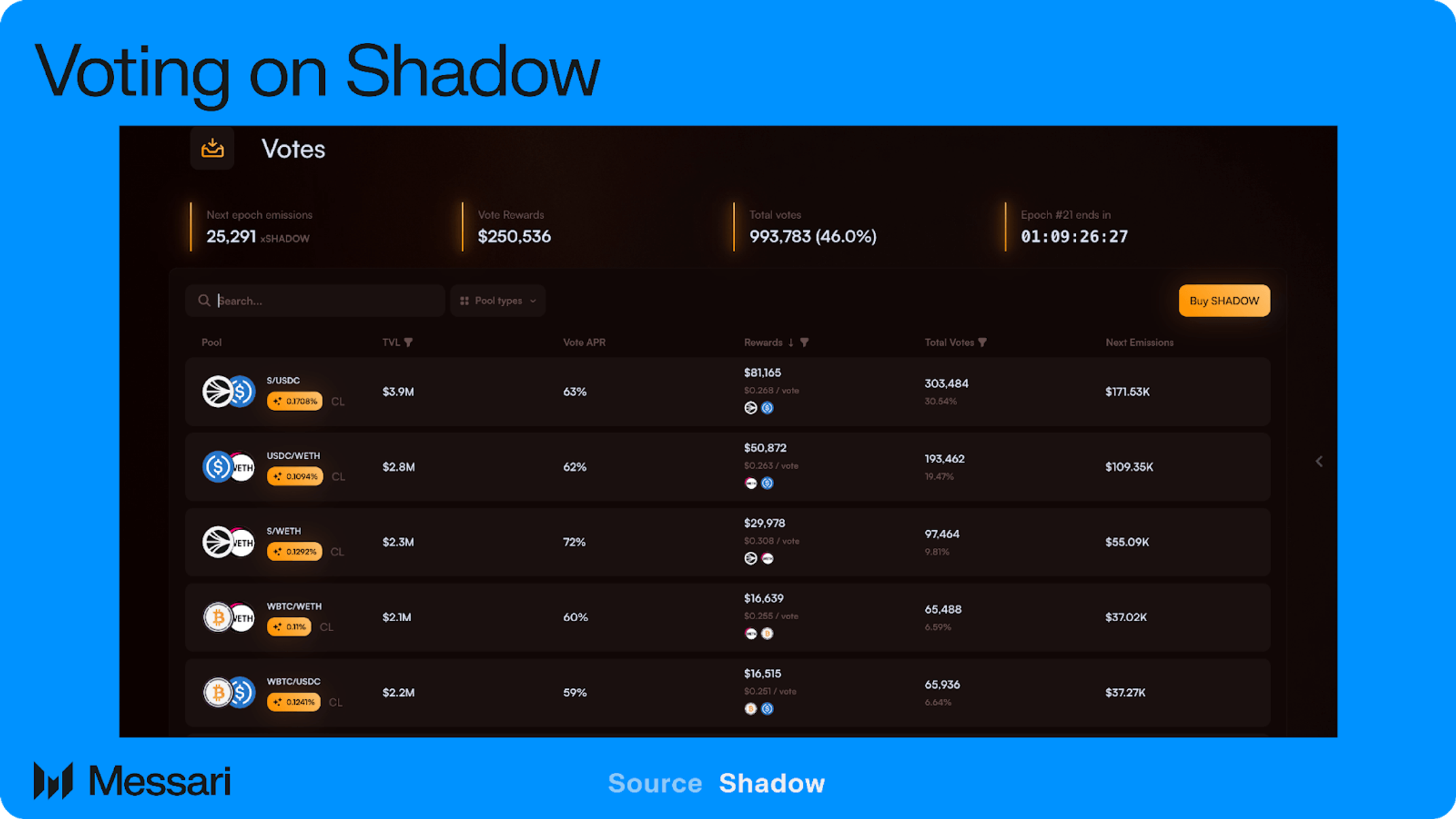 Shadow Exchange: Every Sonic needs a Shadow | Messari