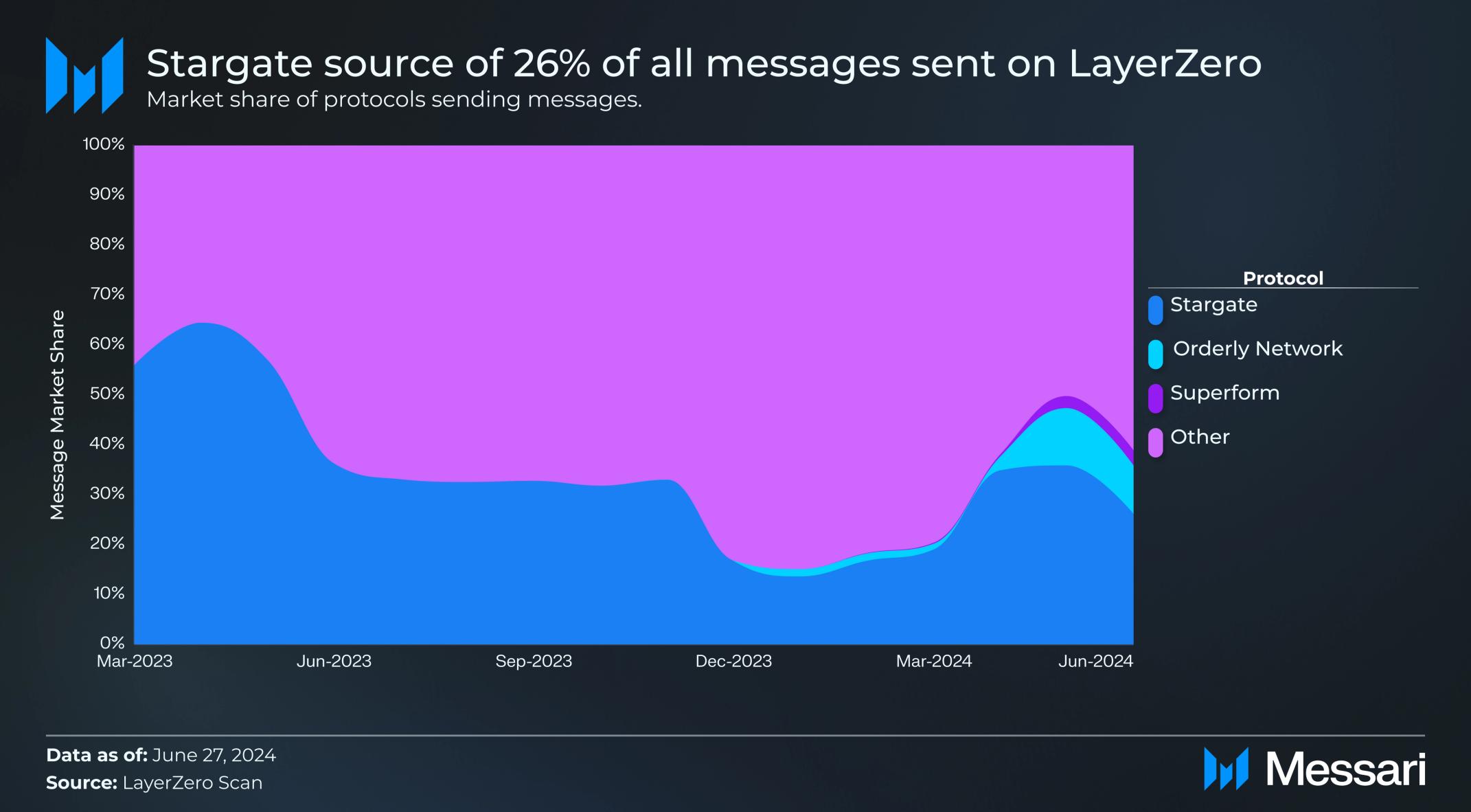 Understanding LayerZero: A Comprehensive Overview | Messari