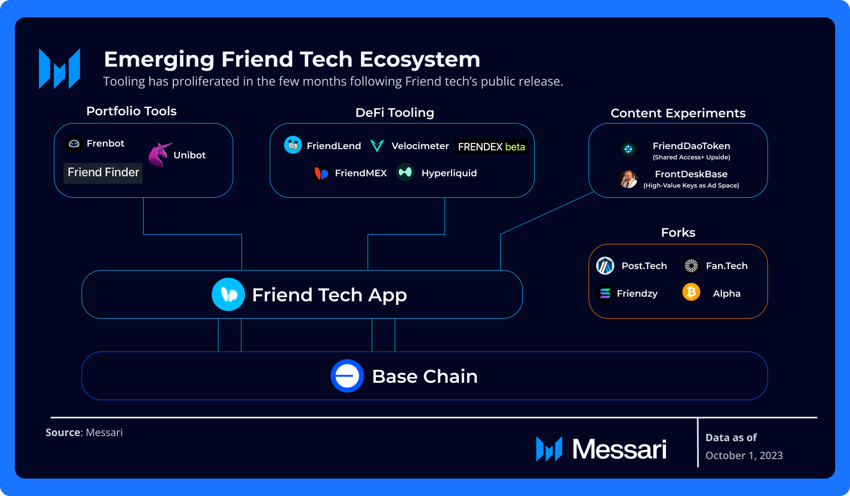 Friend.Tech Tooling Mini-Overview | Messari