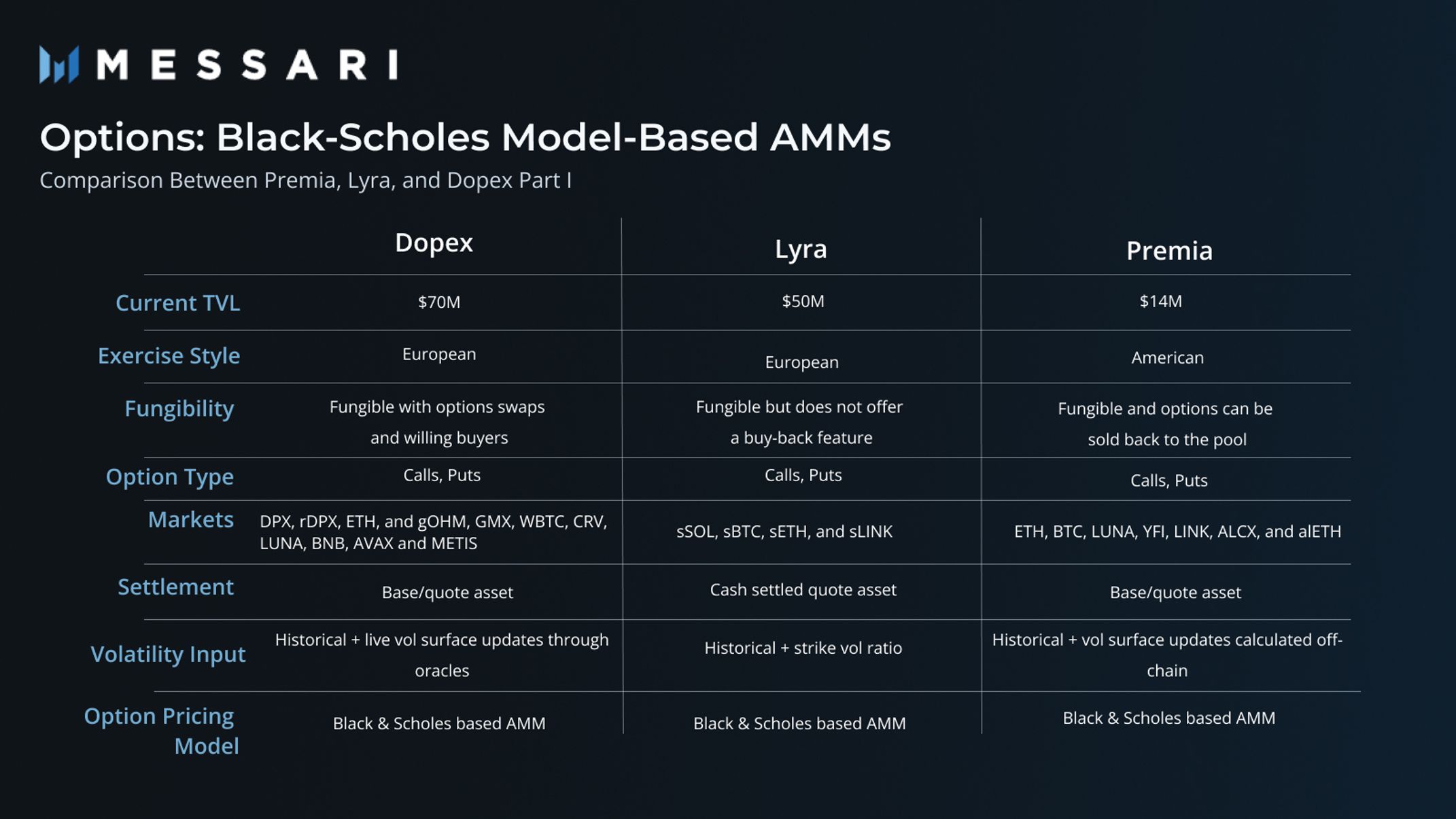 Premia: Introducing American Options to DeFi | Messari
