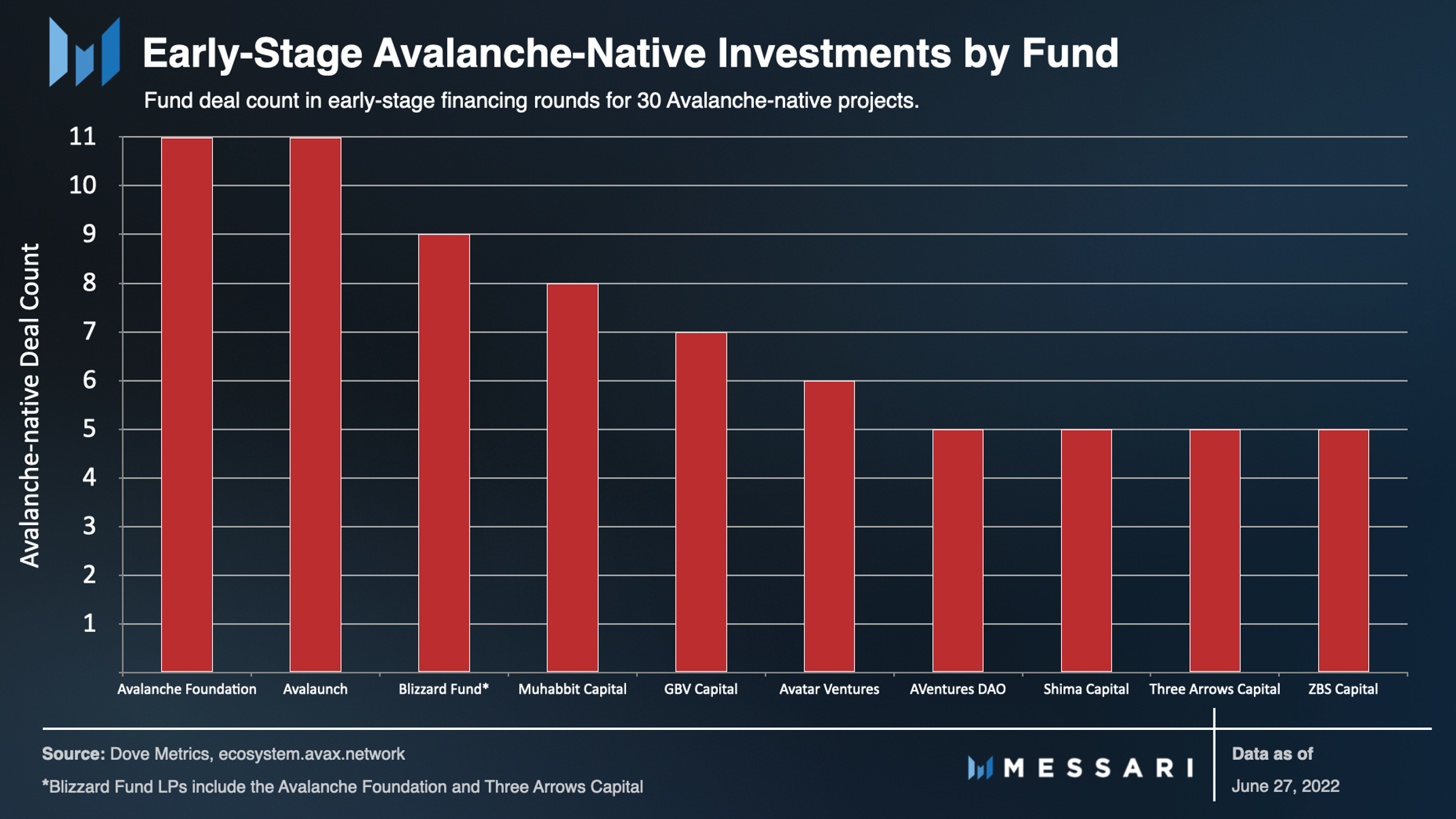Avalanche Ecosystem Overview | Messari