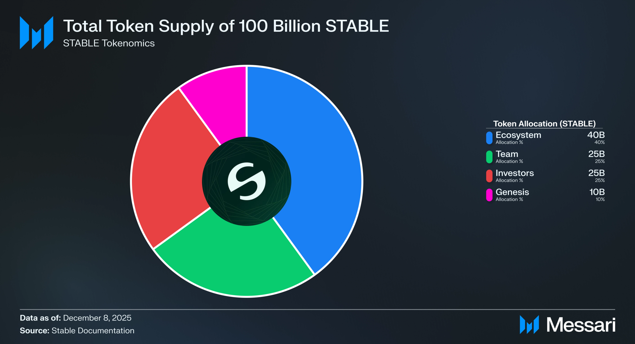 Stable: Mainnet and Token Generation Event | Messari