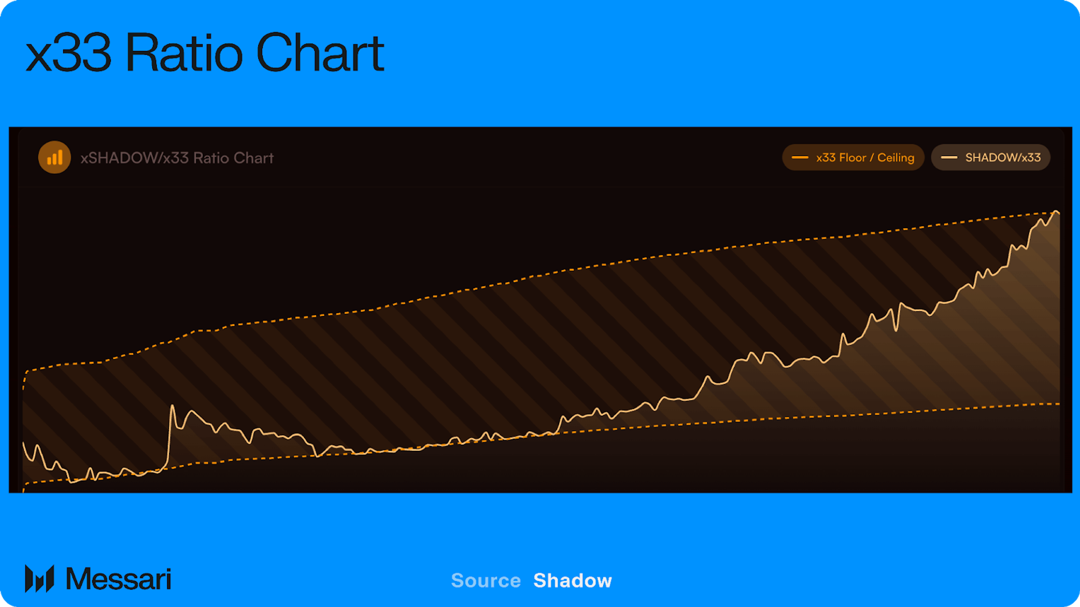 Shadow Exchange: Casting a Bigger Shadow | Messari
