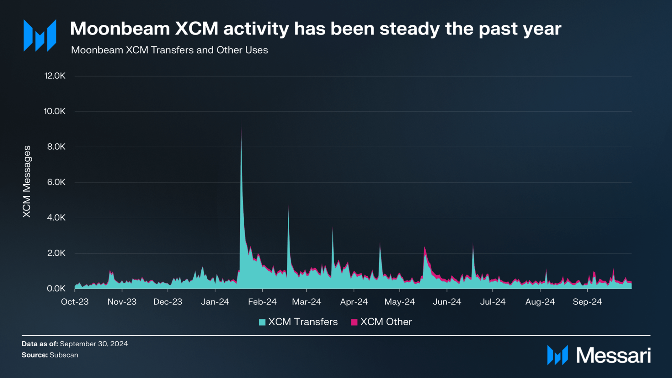 Moonbeam Q3 2024 Brief | Messari