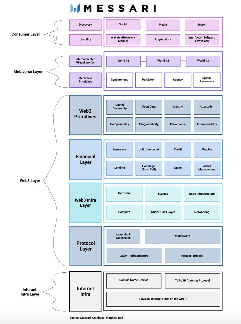 Web3’s Role in The Metaverse | Messari