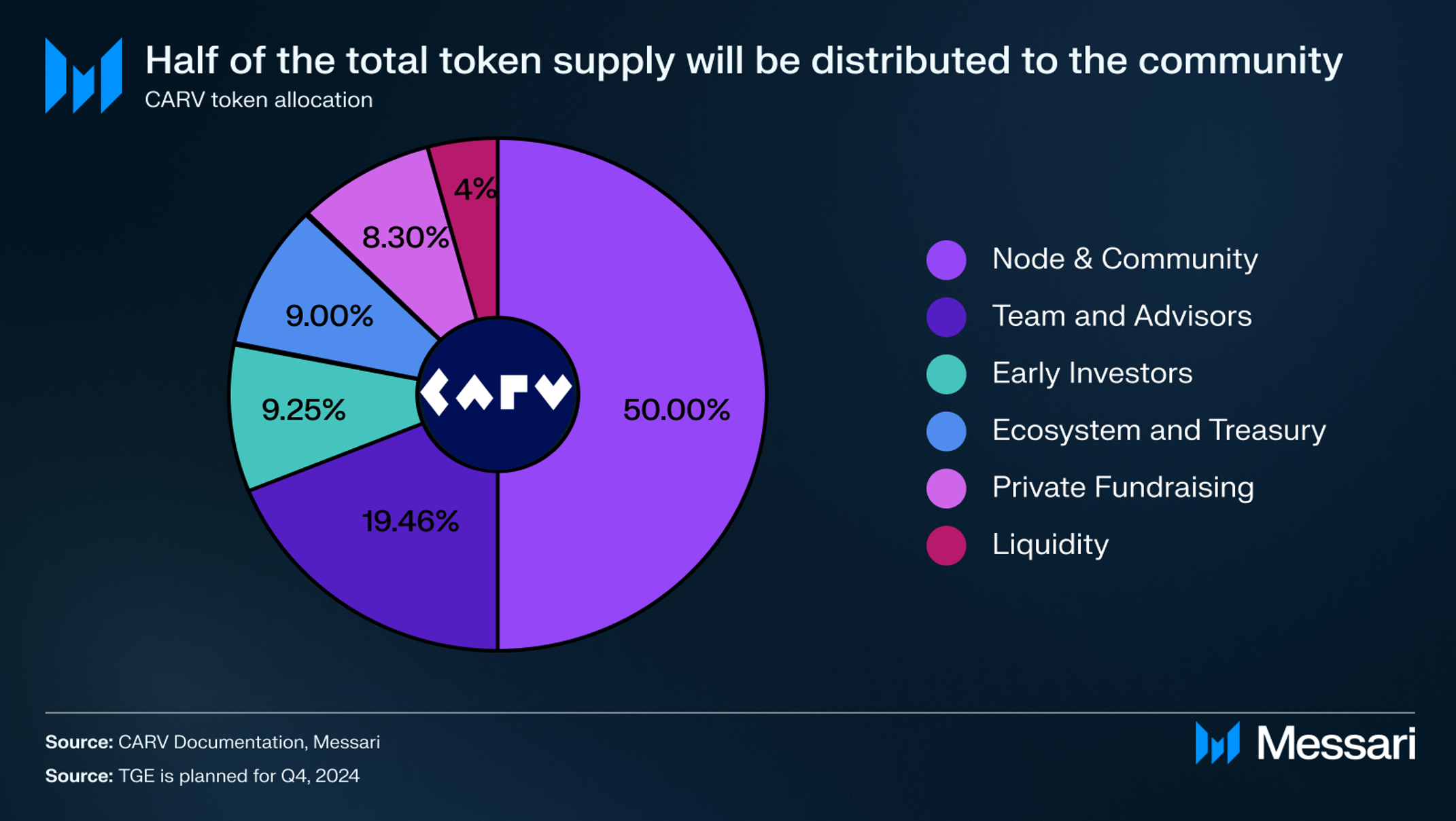 Understanding CARV: A Comprehensive Overview | Messari