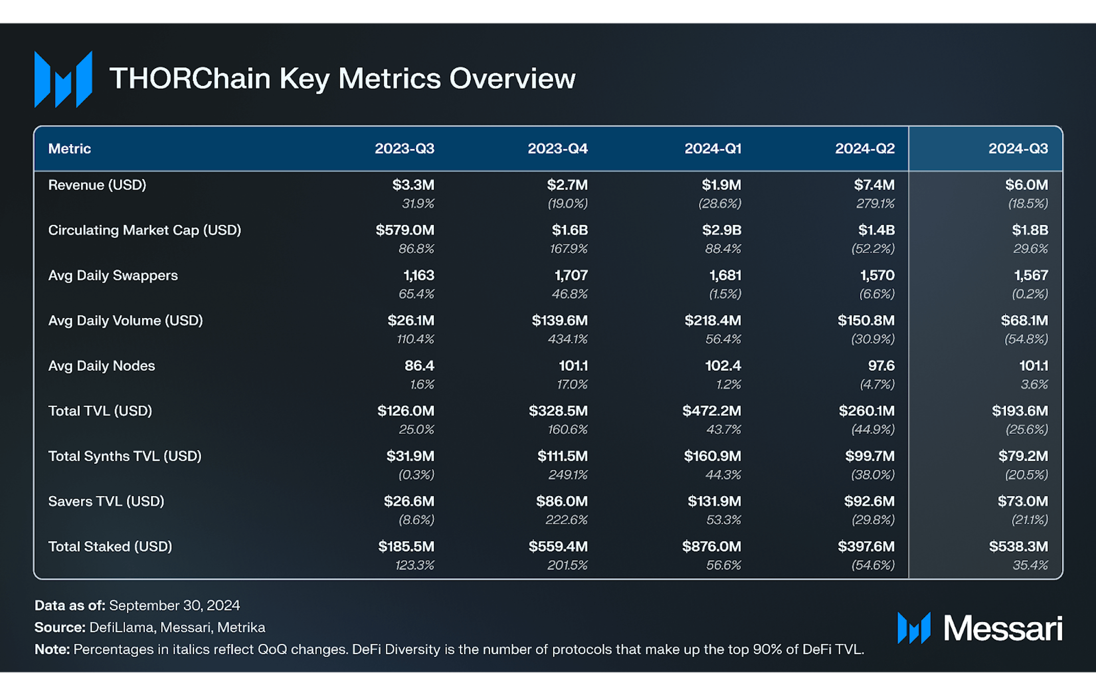 THORChain Q3 2024 Brief | Messari