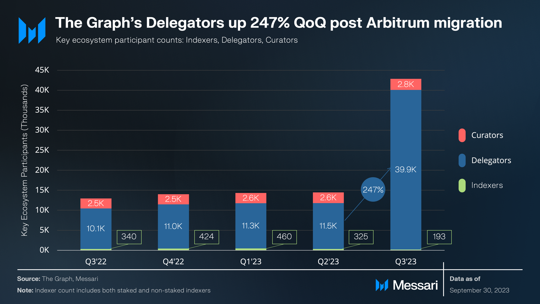 State of The Graph Q3 2023 | Messari