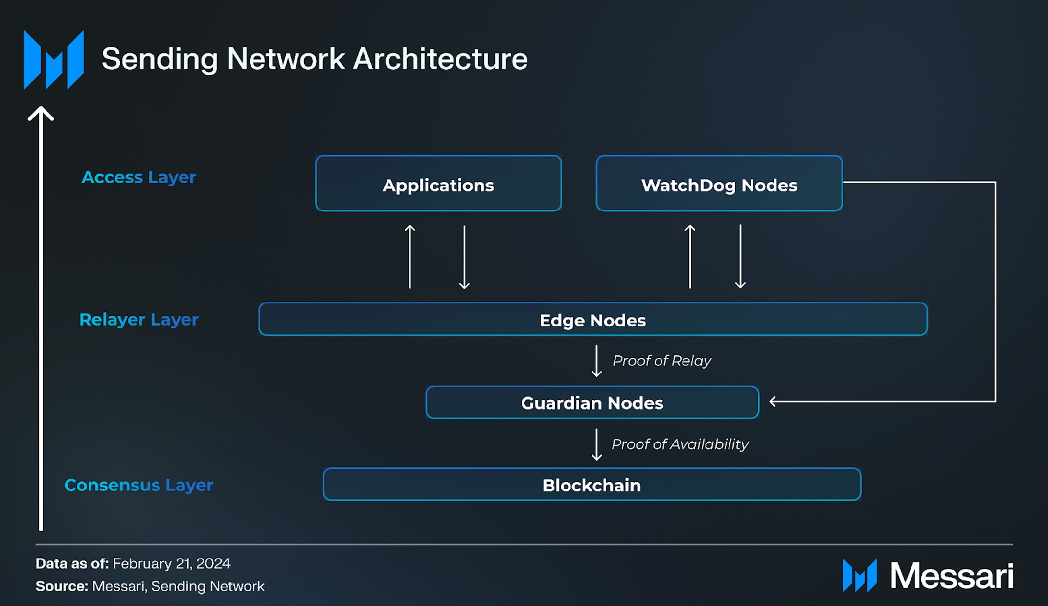 Understanding Sending Network: A Comprehensive Overview | Messari