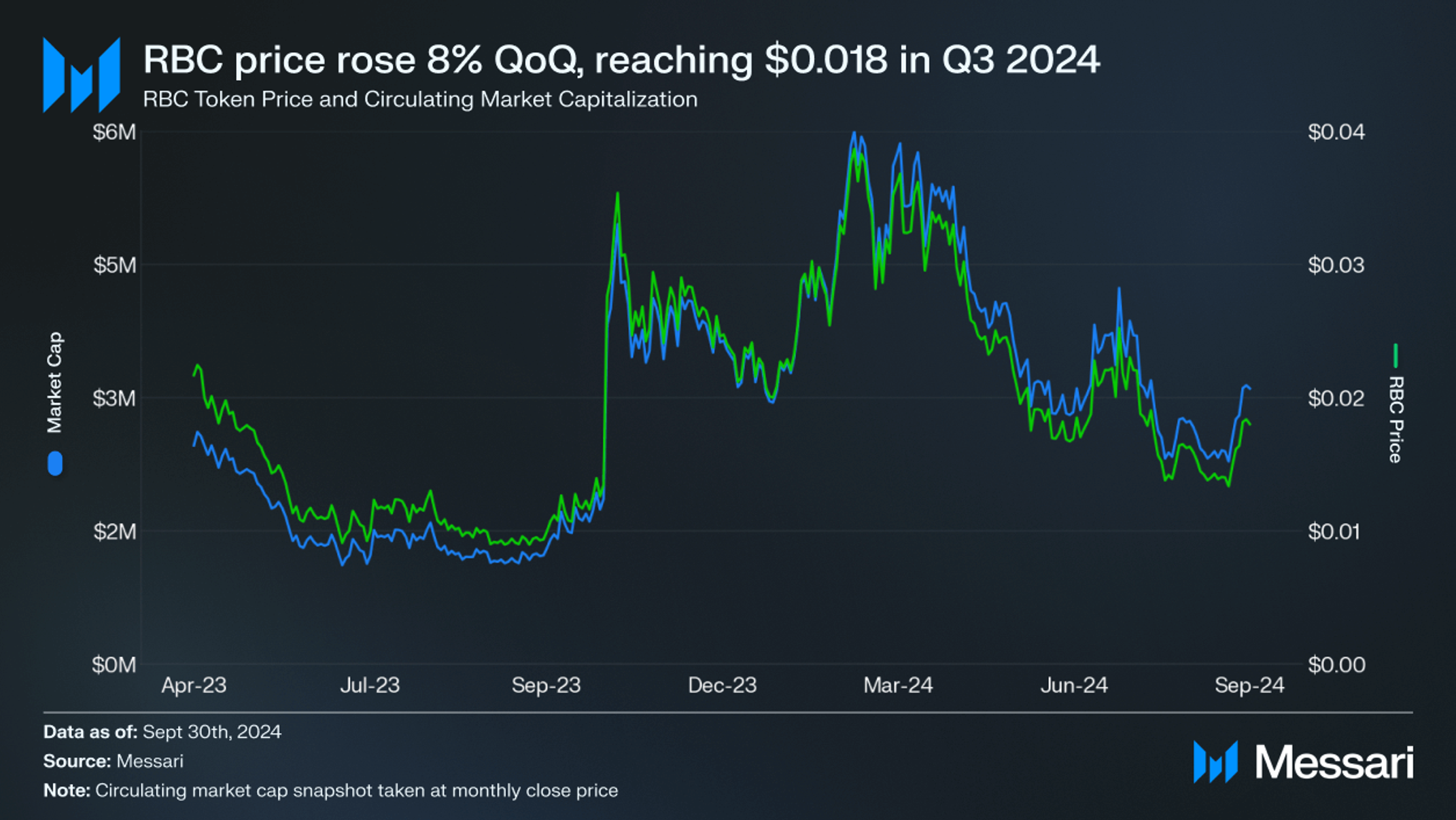 Rubic Q3 2024 Brief | Messari