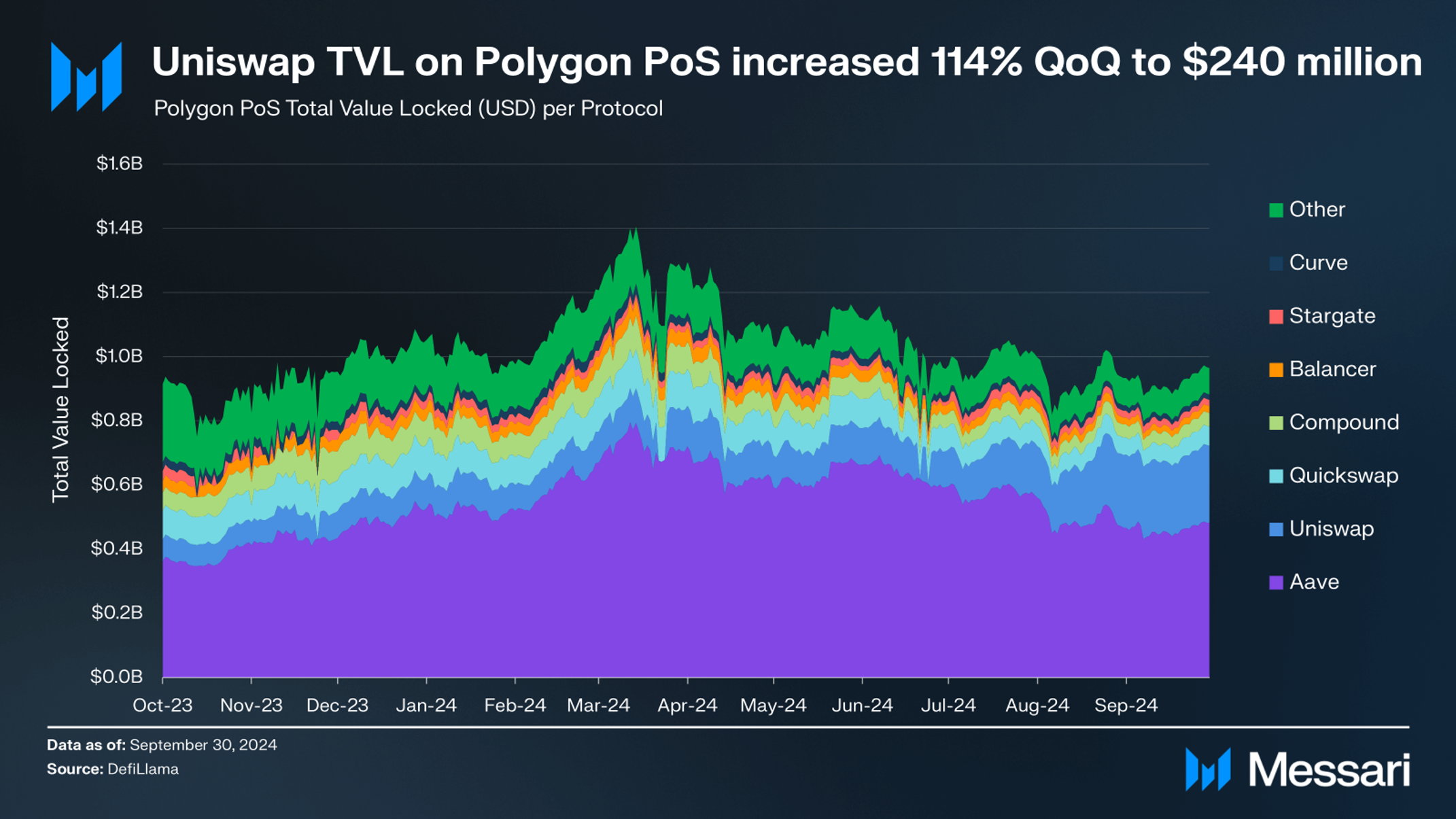 State of Polygon Q3 2024 | Messari