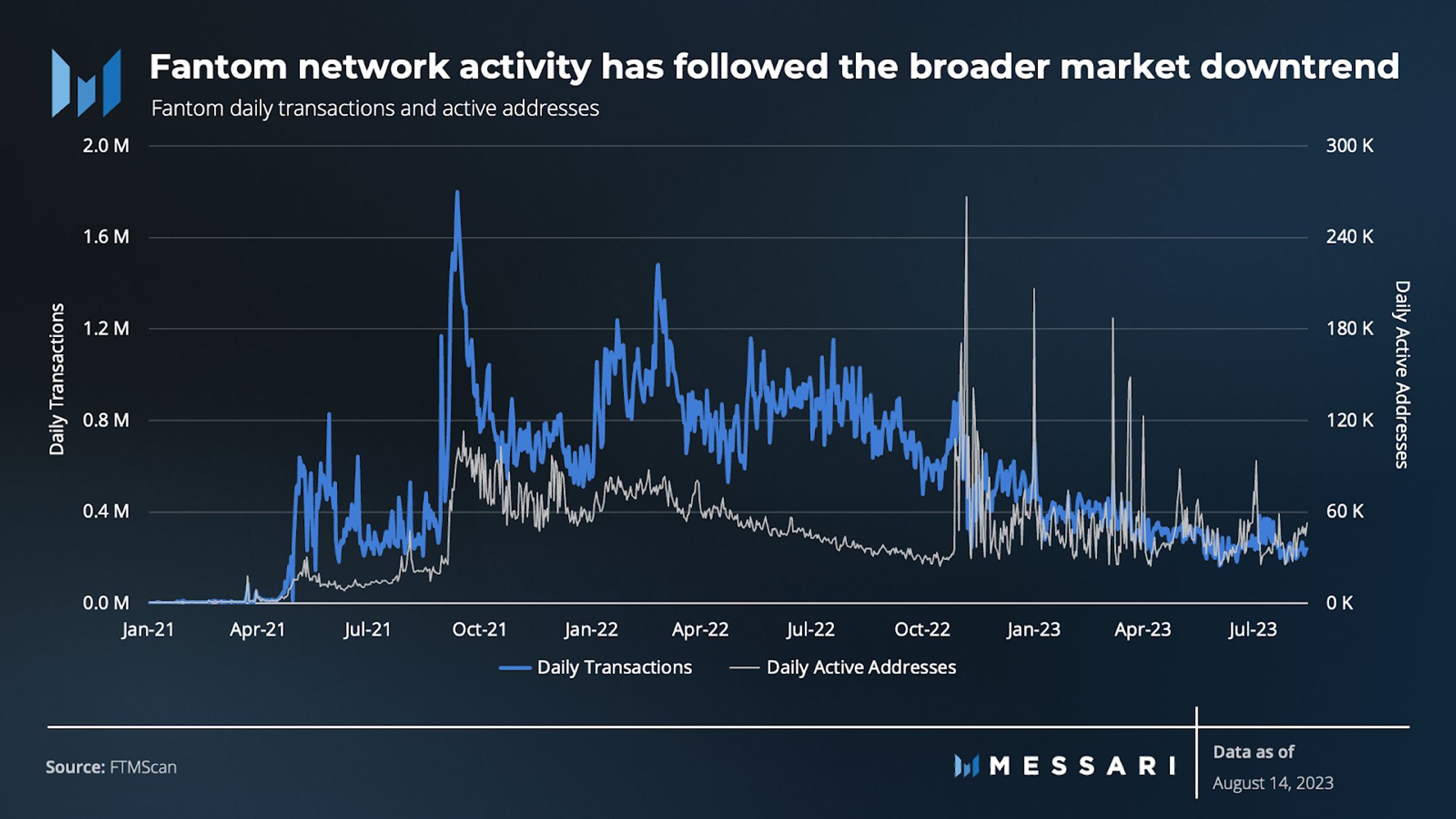 Fantom: Innovating Technology and Planning for Growth | Messari