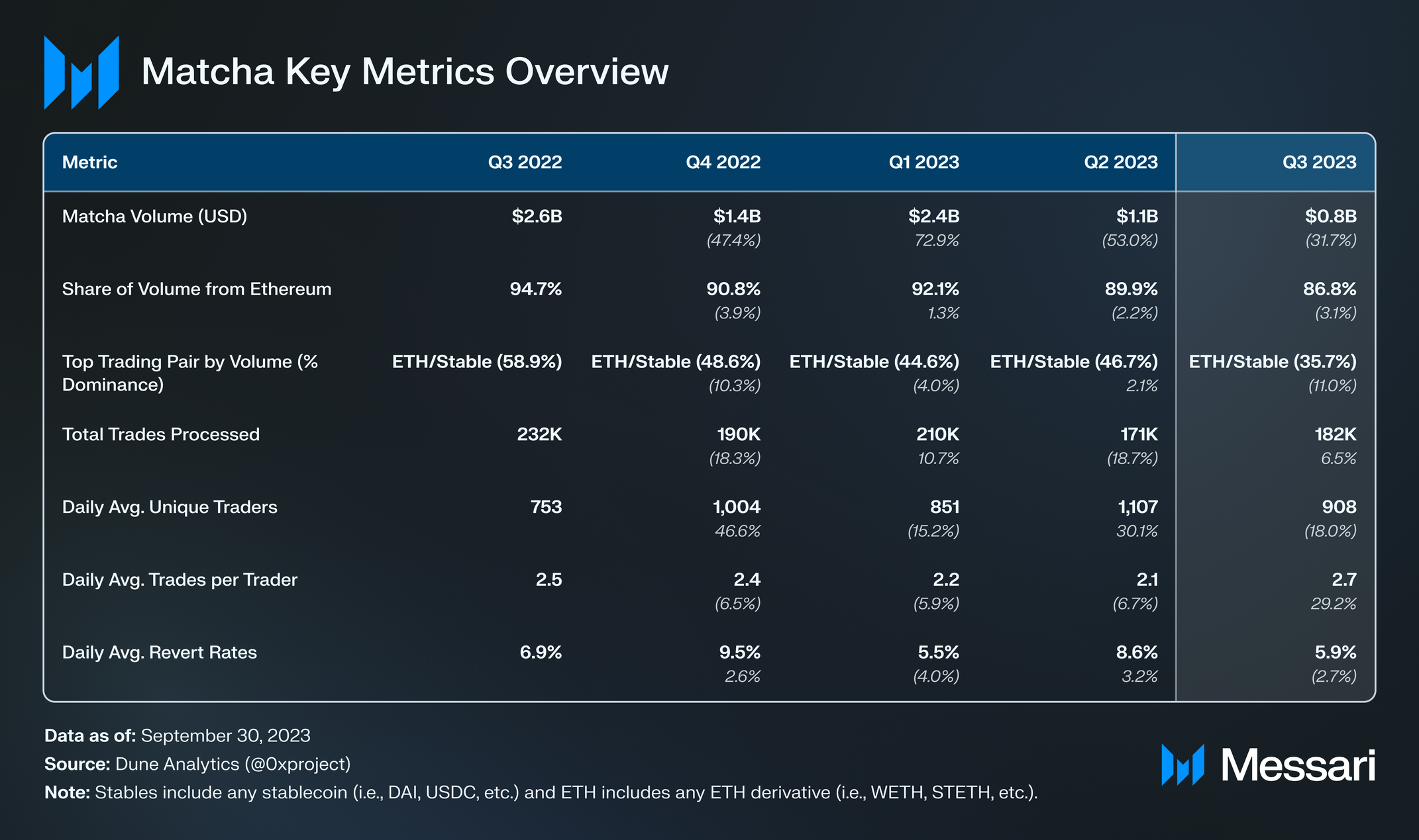 Matcha Q3 2023 Brief | Messari