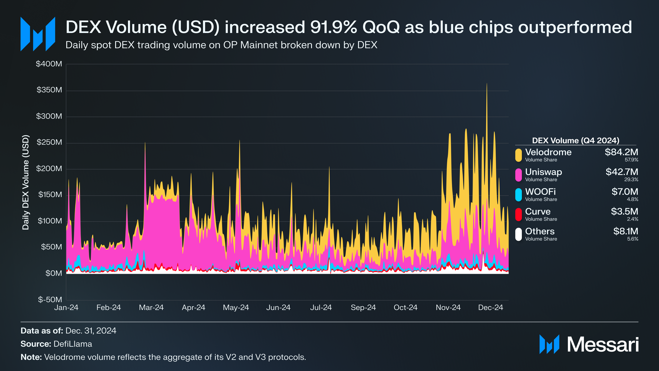 State of OP Mainnet Q4 2024 | Messari