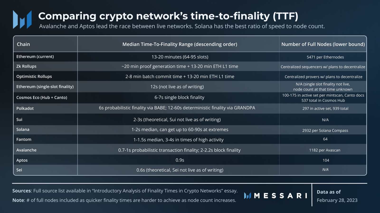 Introductory Analysis of Finality Times in Crypto Networks | Messari