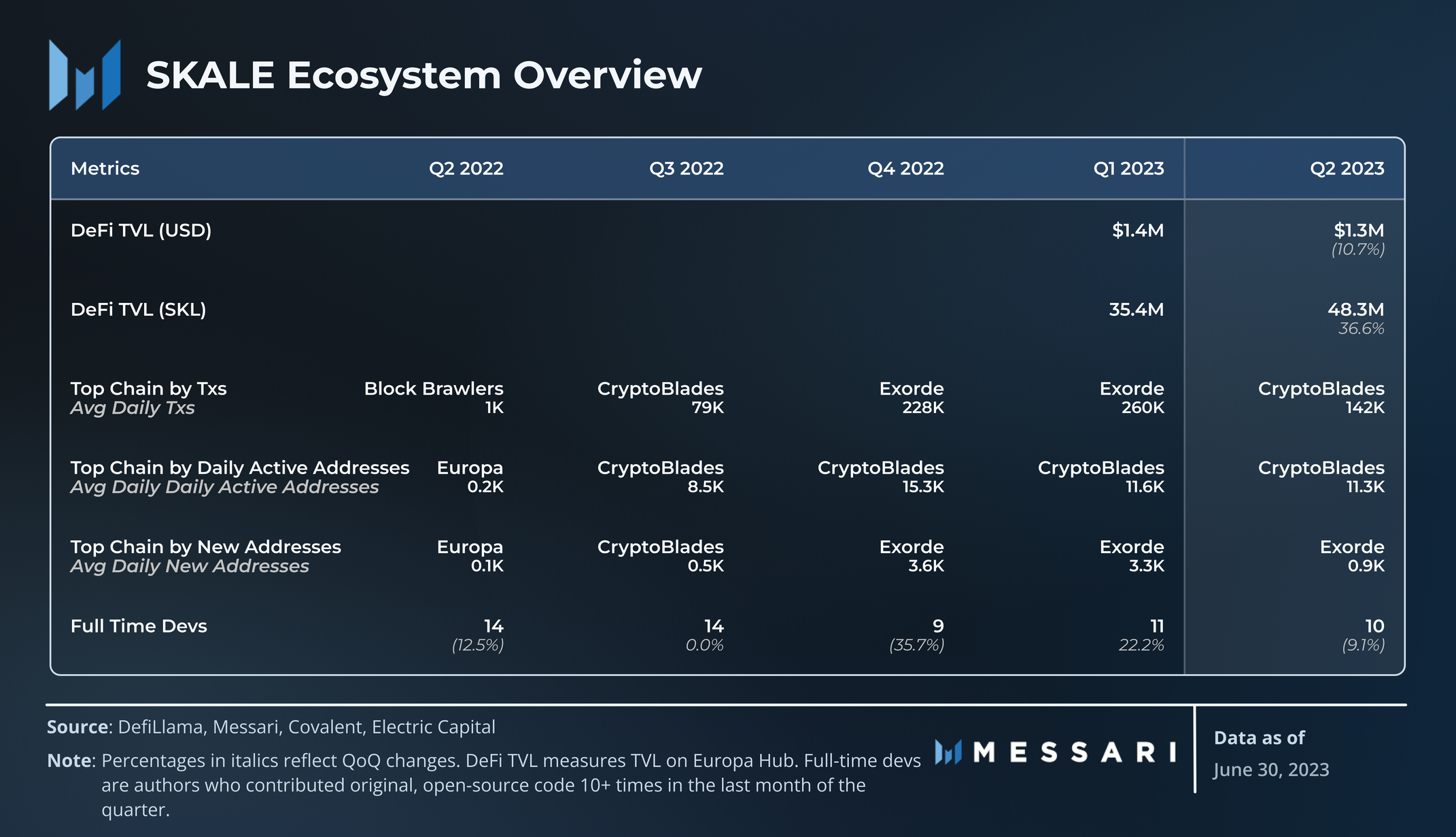 State of SKALE Q2 2023 | Messari