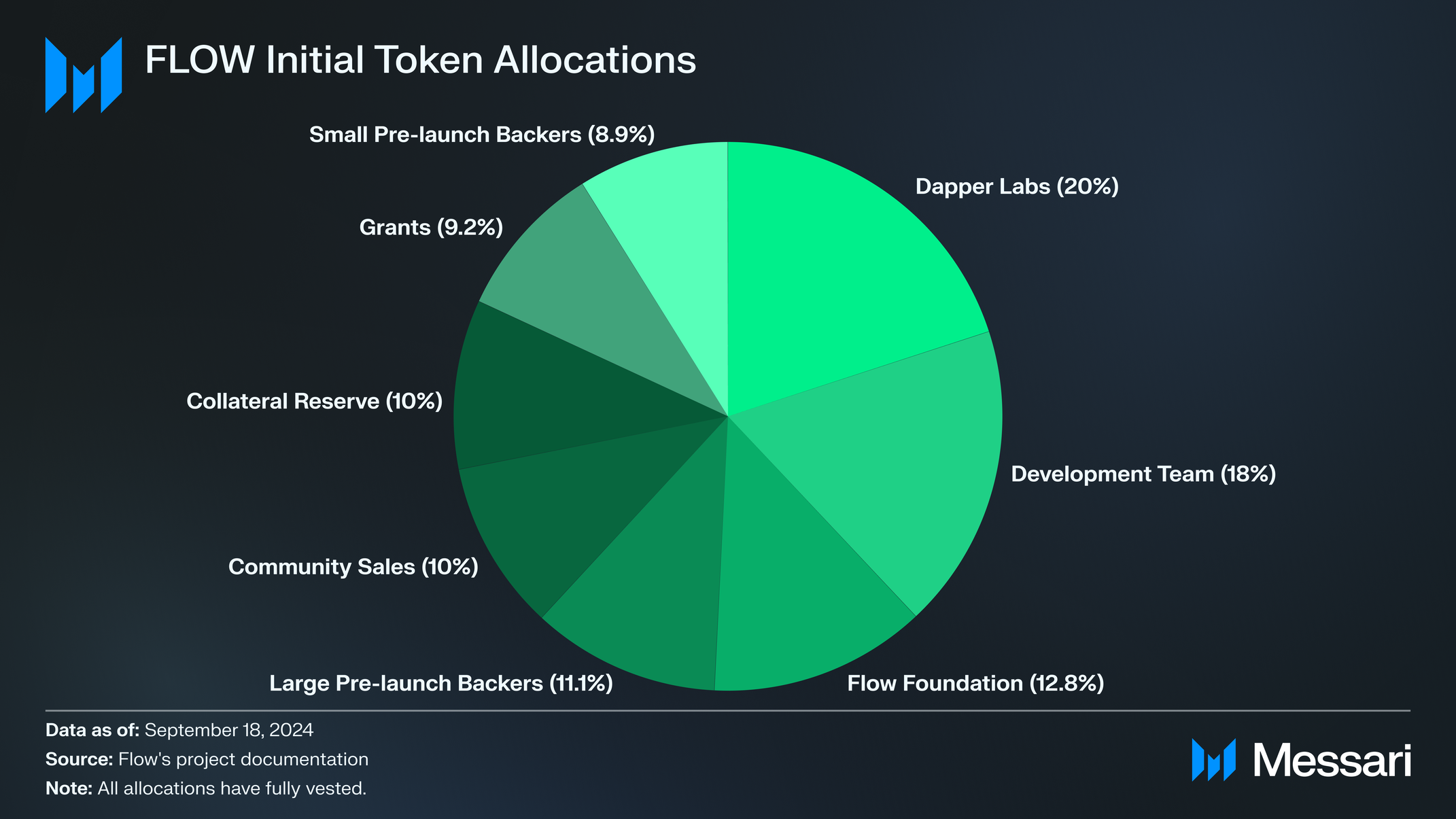 Understanding Flow: A Comprehensive Overview | Messari