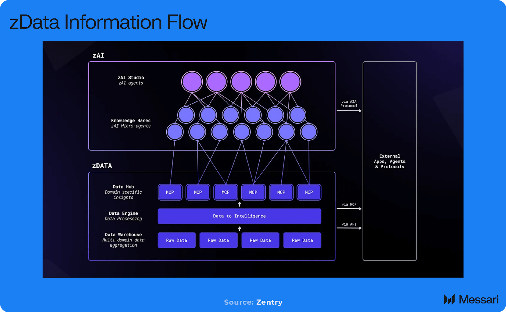 Zentry: The Architecture of Compounding Intelligence | Messari