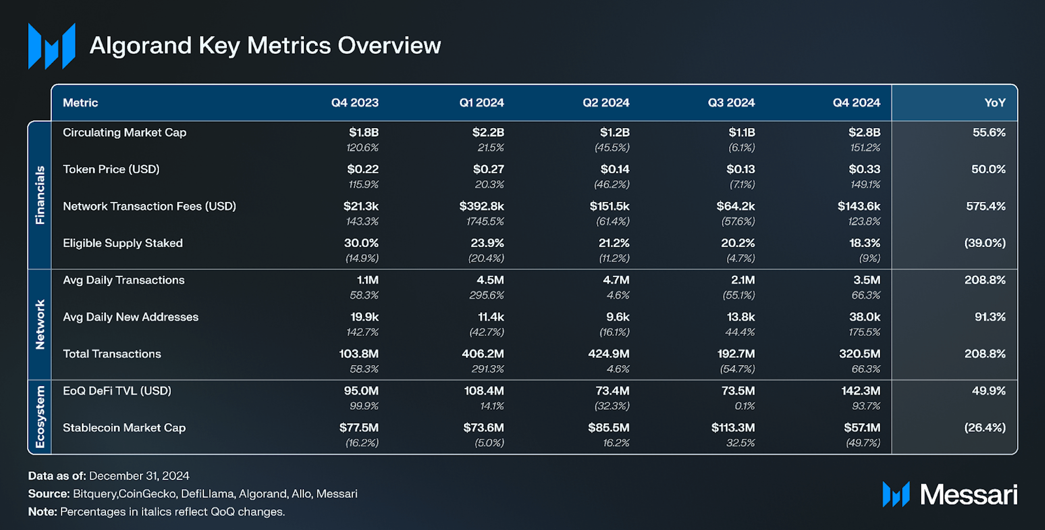 Algorand Q4 2024 Brief | Messari