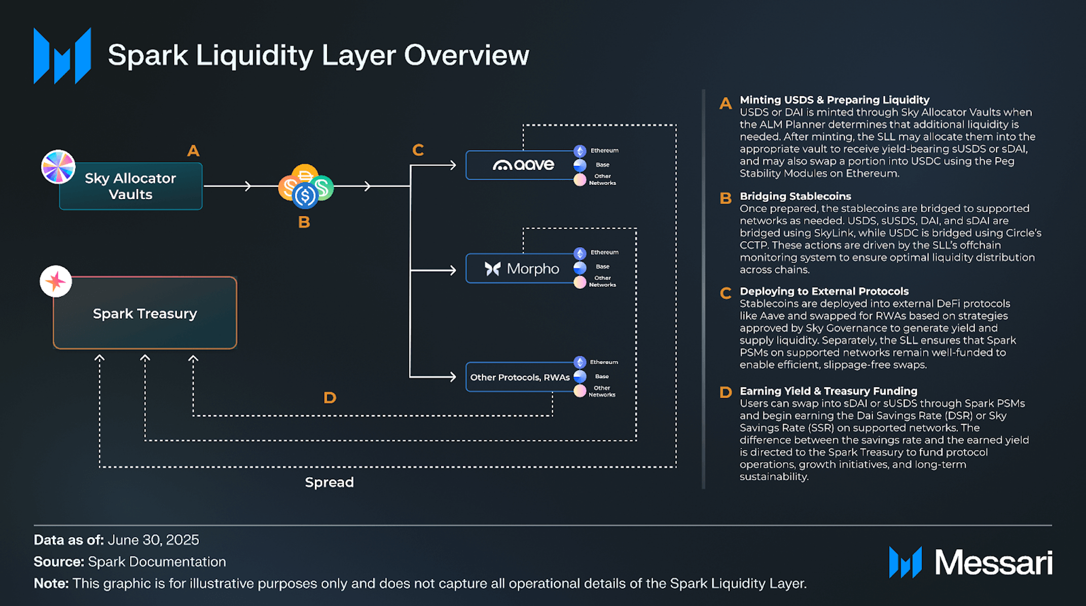 Understanding Spark: A Comprehensive Overview | Messari